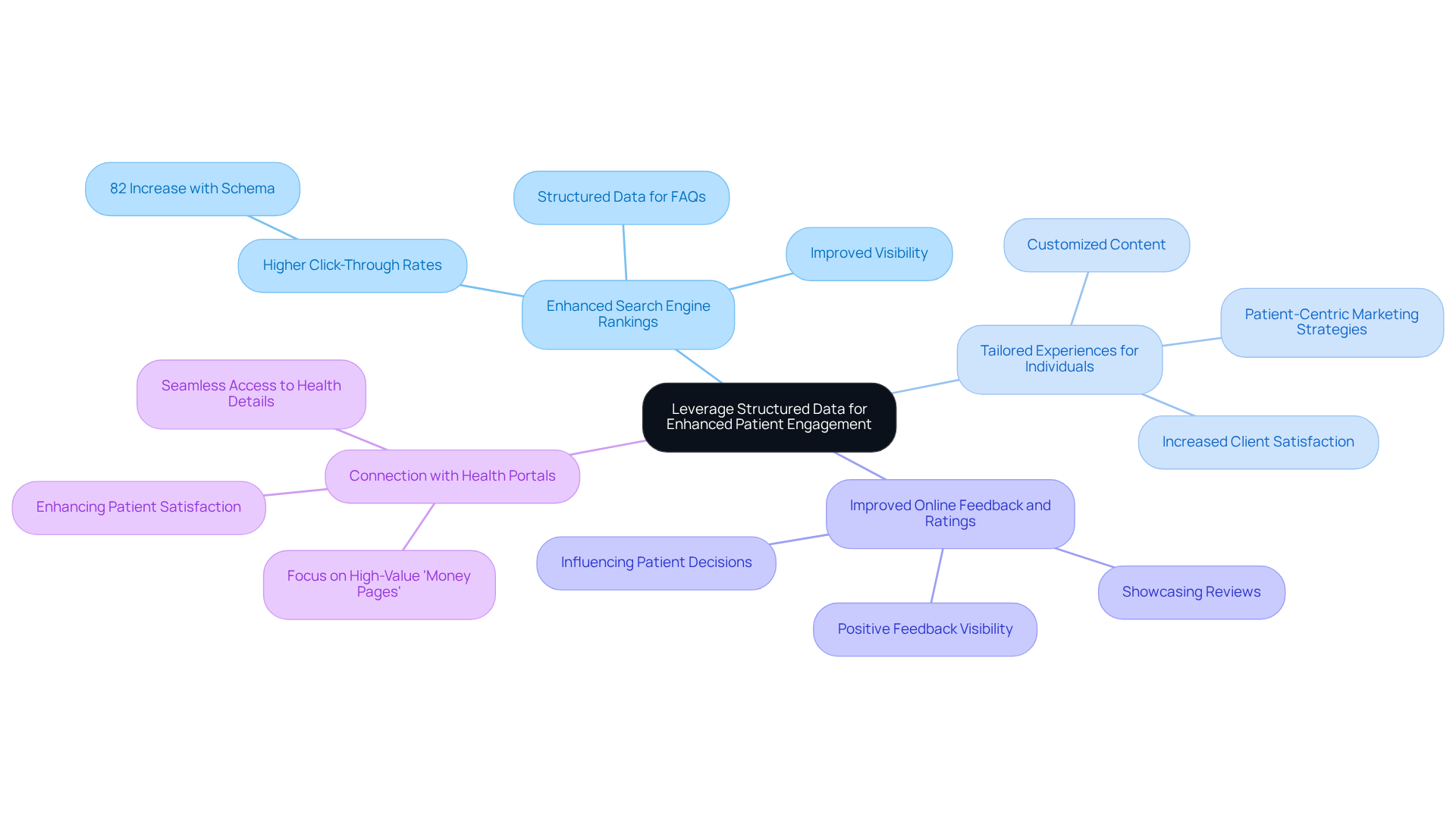 The central node represents the main theme, while the branches show the key benefits of using structured data in healthcare. Each sub-branch provides additional details or examples related to that benefit.