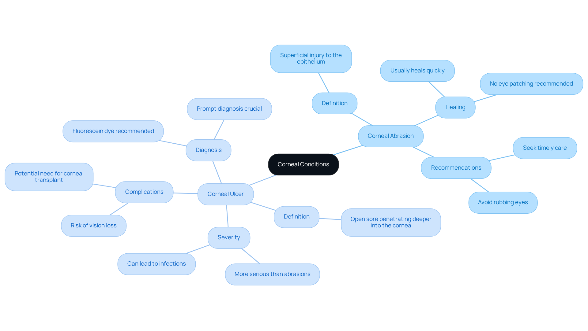 This mindmap helps you see the differences between corneal abrasions and ulcers. The central idea is about corneal conditions, with branches showing the specifics of each condition. The blue branch represents abrasions, which are less severe and heal quickly, while the red branch represents ulcers, which are more serious and can lead to complications. Follow the branches to learn more about each condition!