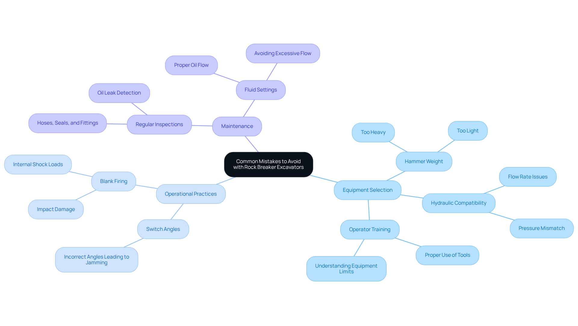 This mindmap helps you visualize the key mistakes to avoid when using rock breaker excavators. Start at the center with the main topic, then follow the branches to see specific areas to focus on, like equipment choices, how to operate safely, and the importance of maintenance. Each branch highlights important points to remember, making it easier to keep track of what to avoid for successful project outcomes.