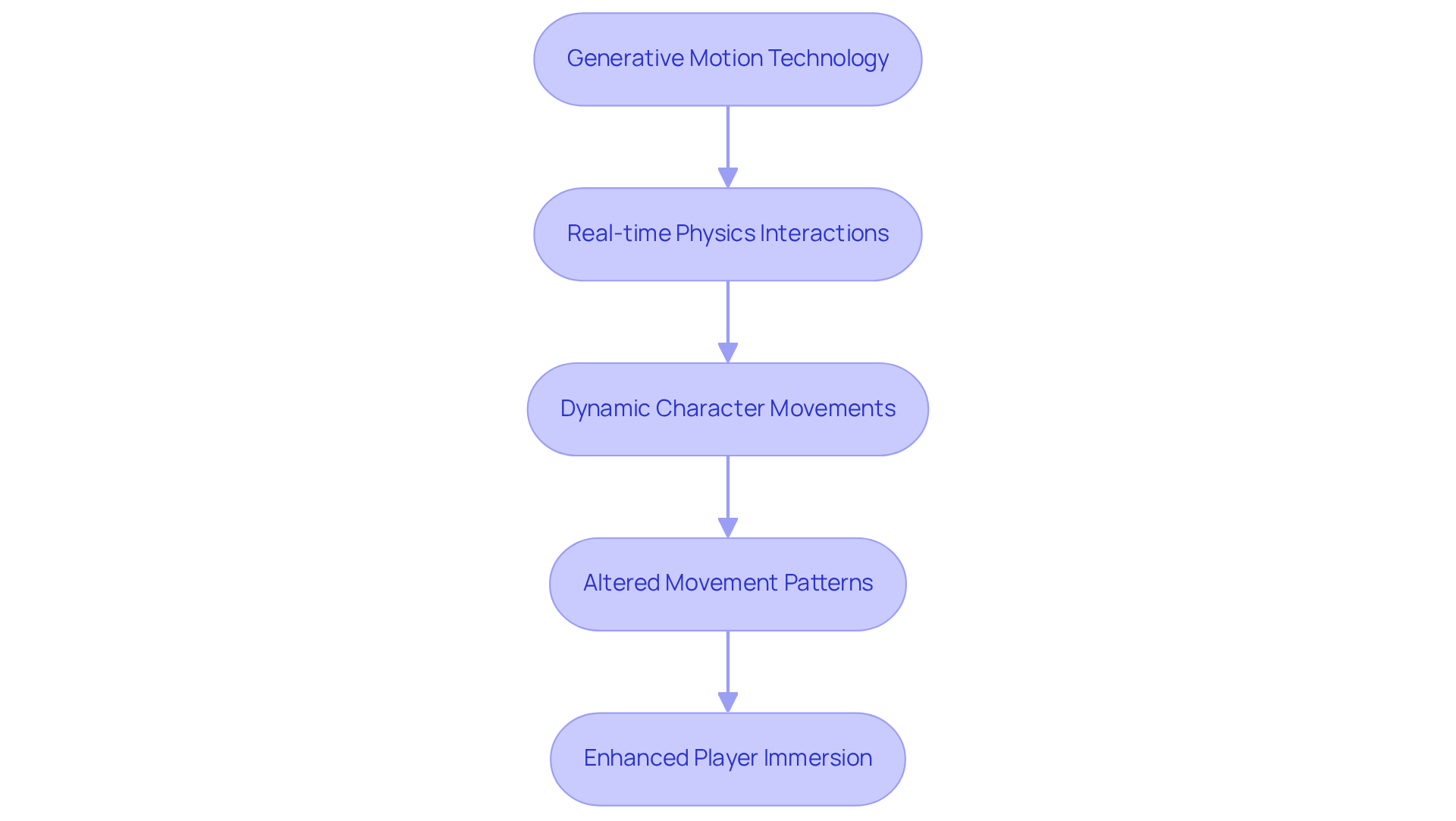 Each box represents a step in the process of how generative animation technology enhances gaming. Follow the arrows to see how each stage contributes to a more immersive gaming experience.
