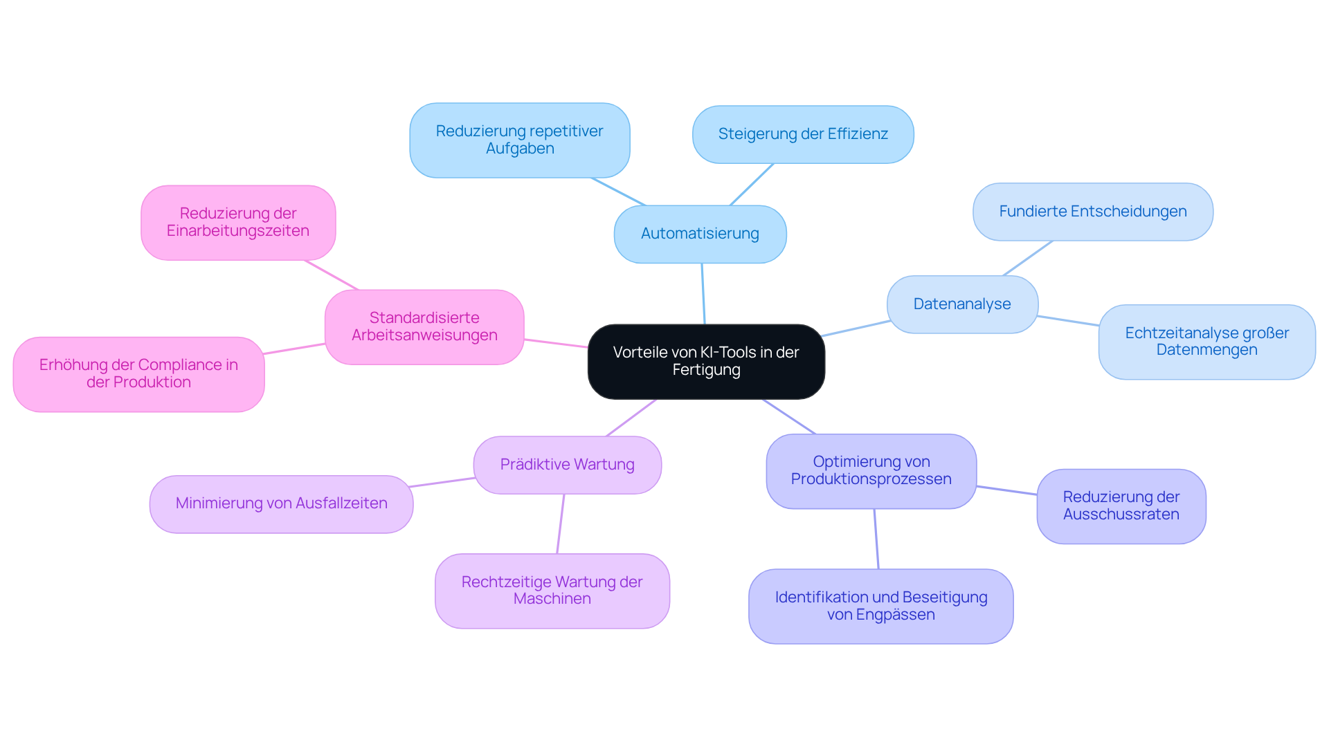 Im Zentrum steht der Hauptvorteil, und die Äste zeigen die verschiedenen spezifischen Vorteile von KI-Tools in der Fertigung. Jeder Ast repräsentiert einen Bereich, in dem KI-Tools helfen können, die Effizienz und Qualität zu steigern. Im Zentrum steht der Hauptvorteil, und die Äste zeigen die verschiedenen spezifischen Vorteile von KI-Tools in der Fertigung. Jeder Ast repräsentiert einen Bereich, in dem KI-Tools helfen können, die Effizienz und Qualität zu steigern.