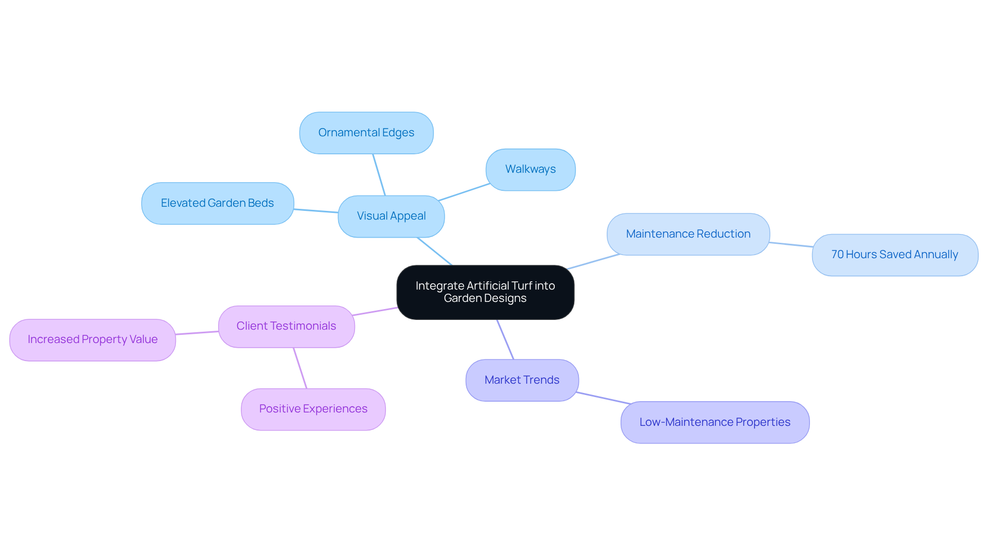 The central idea is artificial turf in garden designs, with branches showing its visual benefits, maintenance advantages, market trends, and client feedback. Each branch highlights a different aspect of how artificial turf can enhance outdoor spaces.