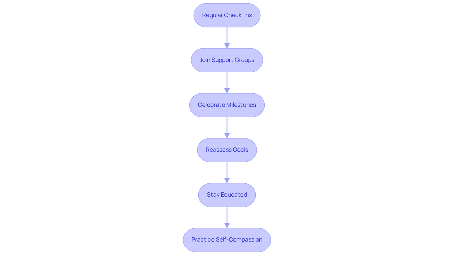 Each box represents a key step in your weight loss journey. Follow the arrows to see how each step builds on the previous one, guiding you toward lasting success.