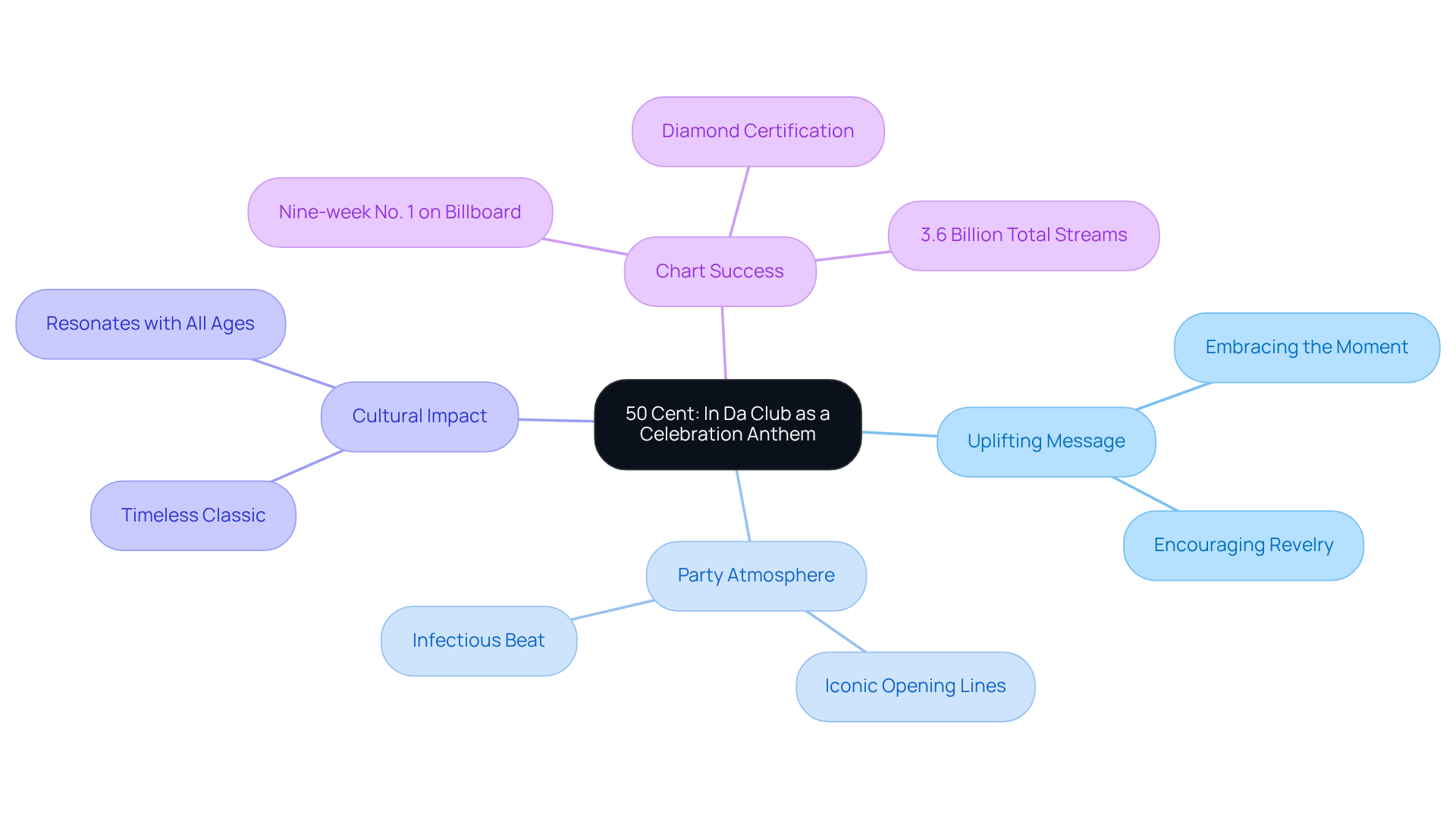 The central node represents the song, and each branch highlights an important aspect of its role in celebrations. Follow the branches to discover how the song contributes to party vibes!