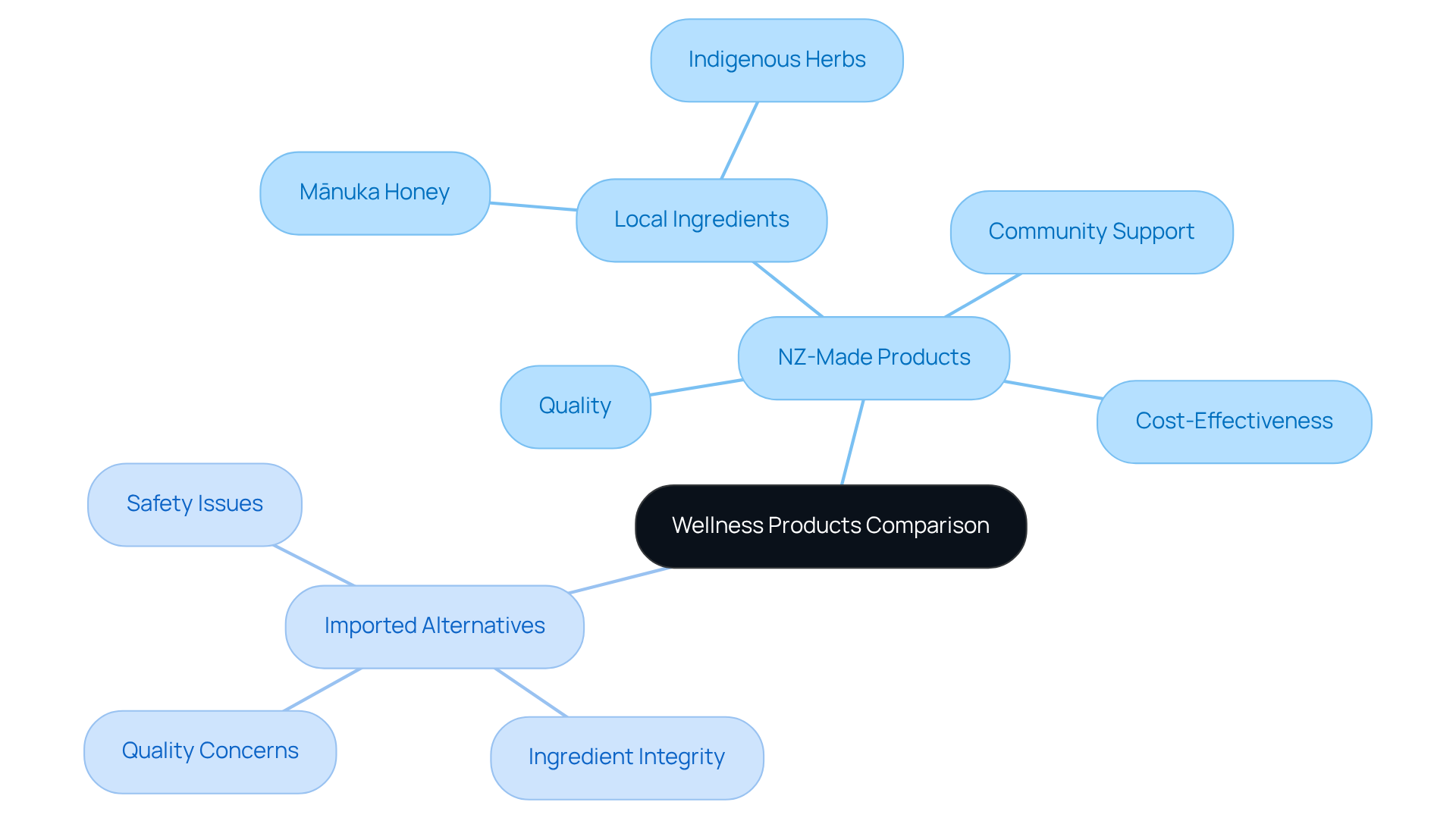 The central node represents the overall topic, while the branches show the two categories of wellness products. Each sub-branch highlights specific benefits or concerns, helping you understand the differences at a glance.