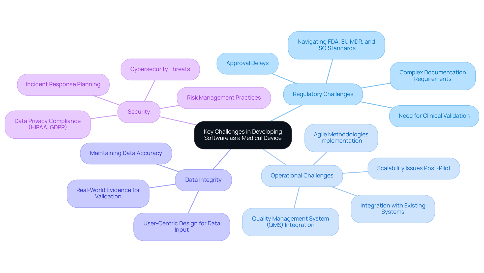 The center represents the main topic, while the branches show different challenges. Each branch can be explored to understand specific issues companies face in this field.