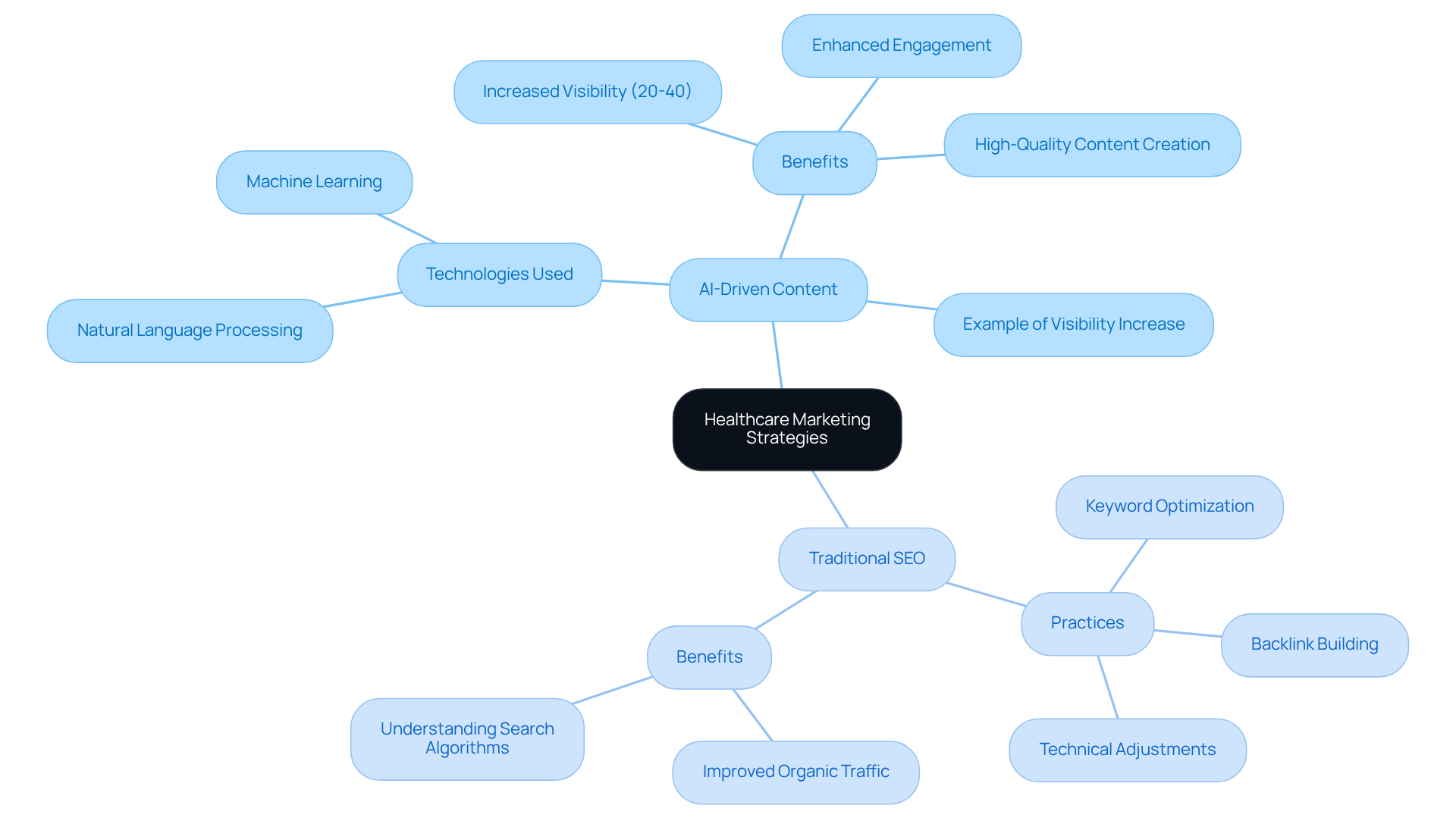 The central node represents the overall topic, while the branches show the two main strategies. Each sub-branch provides details about the components and benefits of each approach, helping you understand how they differ and relate.