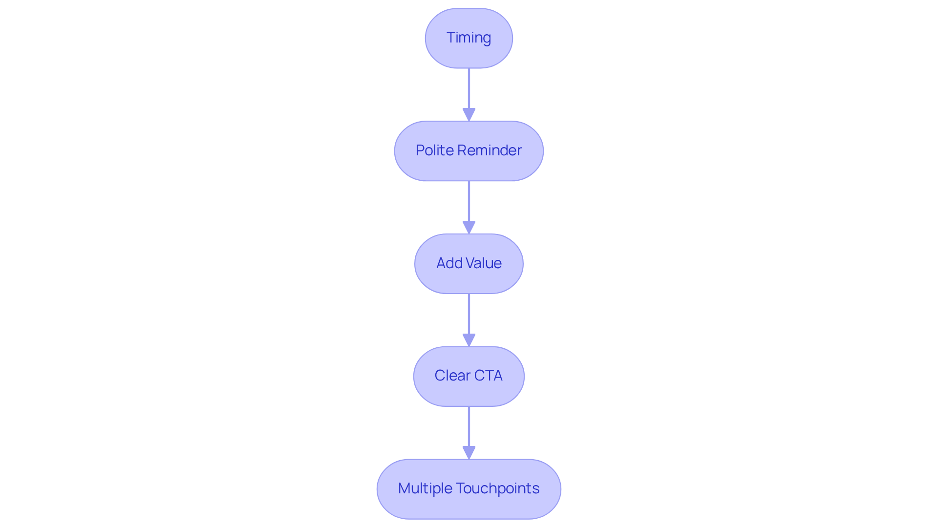 Each box represents a key strategy for following up effectively. Follow the arrows to see the recommended order of actions to enhance your response rates.