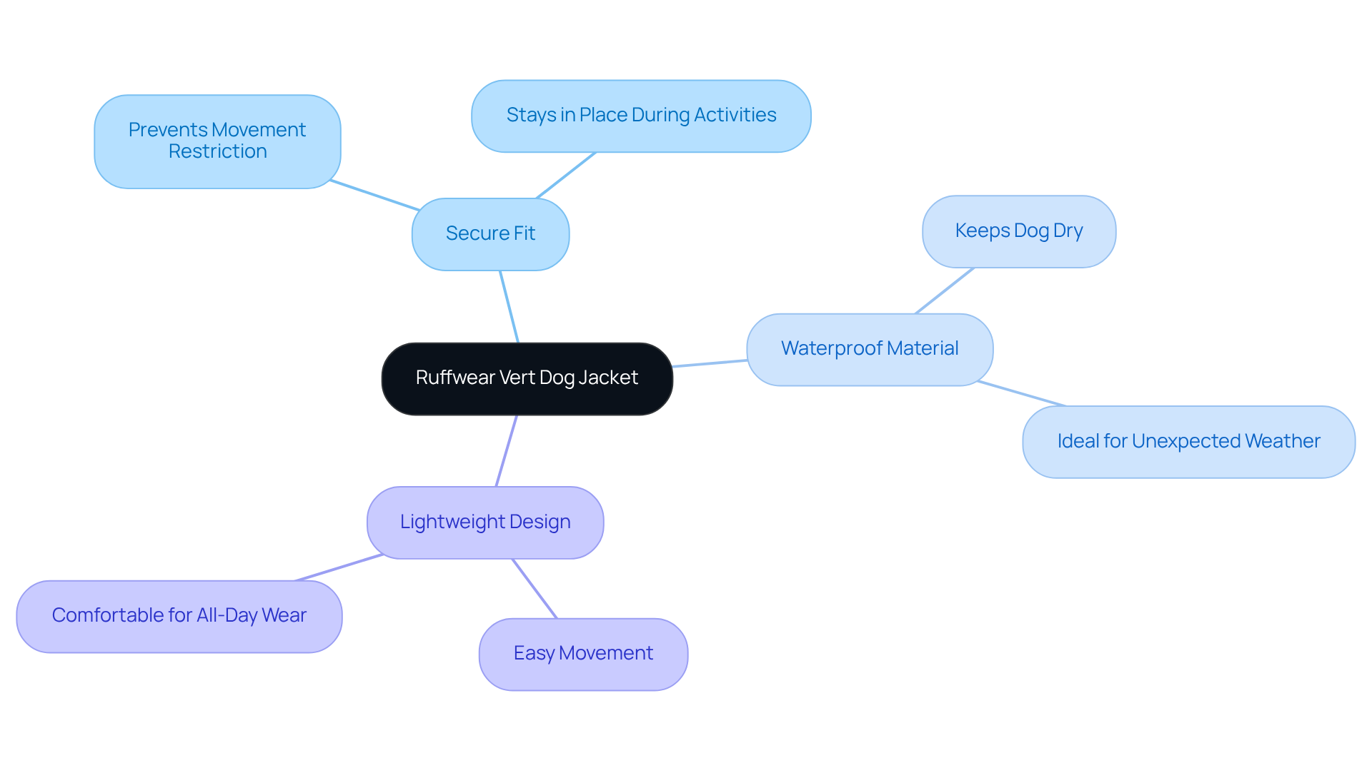 The central node represents the jacket, while branches show its key features. Each sub-branch explains how these features benefit your active dog, helping you understand why this jacket is a great choice. The central node represents the jacket, while branches show its key features. Each sub-branch explains how these features benefit your active dog, helping you understand why this jacket is a great choice.