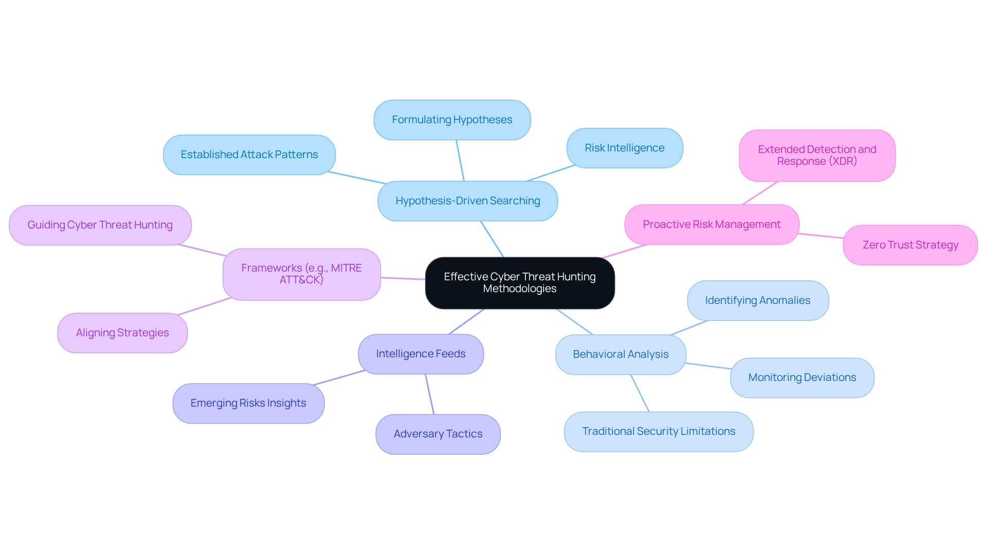 The central node represents the main theme of cyber threat hunting. Each branch shows a different methodology or technique, and the sub-branches provide more details about how these methods can be applied to enhance security. The central node represents the main theme of cyber threat hunting. Each branch shows a different methodology or technique, and the sub-branches provide more details about how these methods can be applied to enhance security.