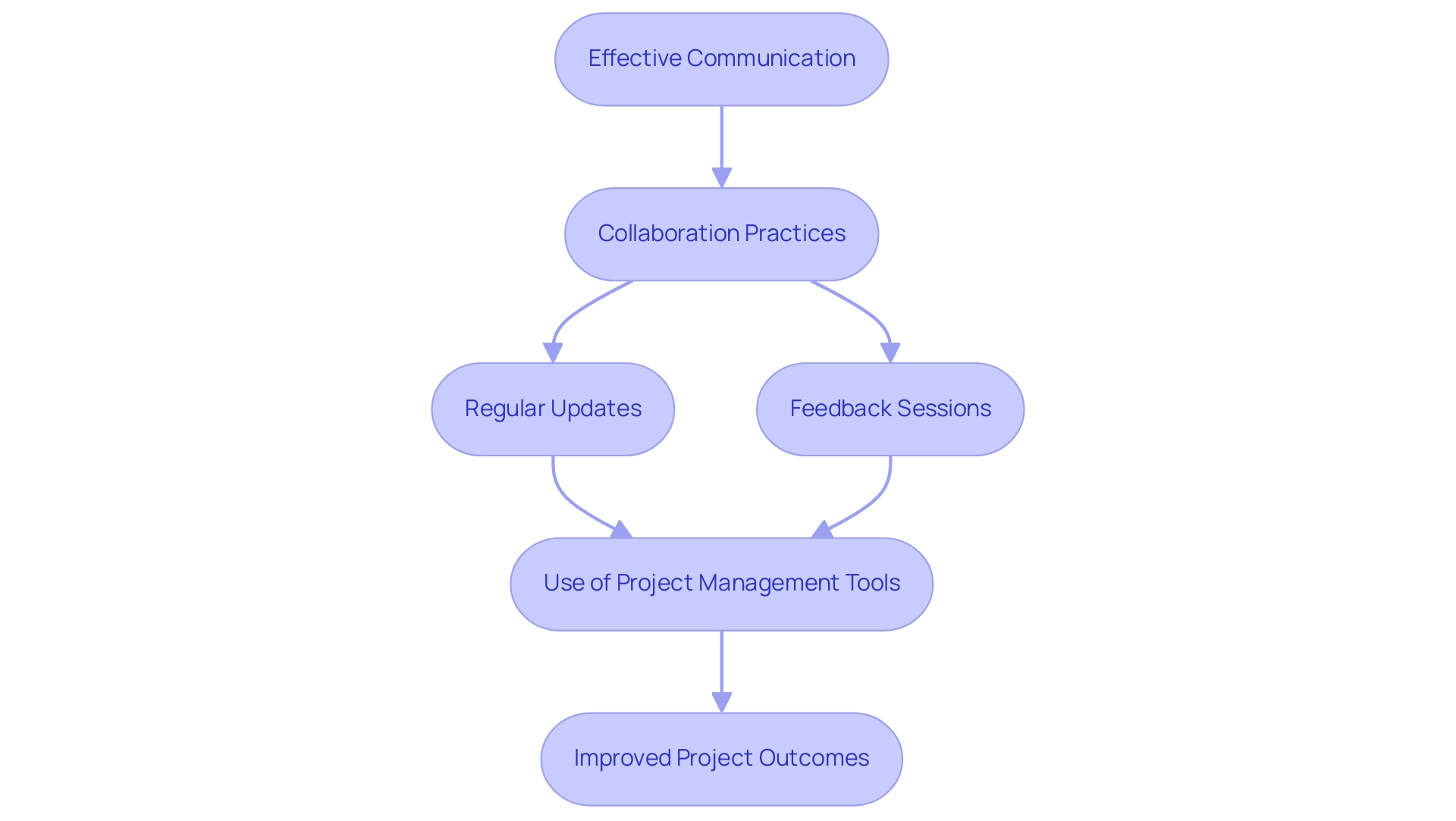 Each box represents a step in the communication and collaboration process, with arrows indicating the flow and connection between these steps leading to project success.