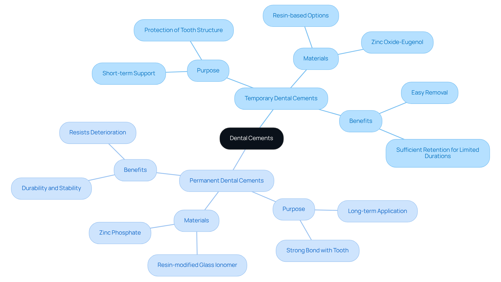 This mindmap starts with the main topic of dental cements and branches out into two types. Each type has its own details, helping you understand the differences and purposes of temporary versus permanent solutions in dental care. This mindmap starts with the main topic of dental cements and branches out into two types. Each type has its own details, helping you understand the differences and purposes of temporary versus permanent solutions in dental care.
