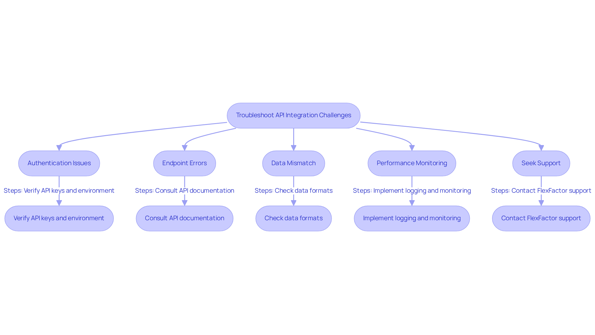 Follow the arrows to navigate through common integration challenges. Each box provides a specific issue and steps to resolve it, helping you systematically troubleshoot your API integration.
