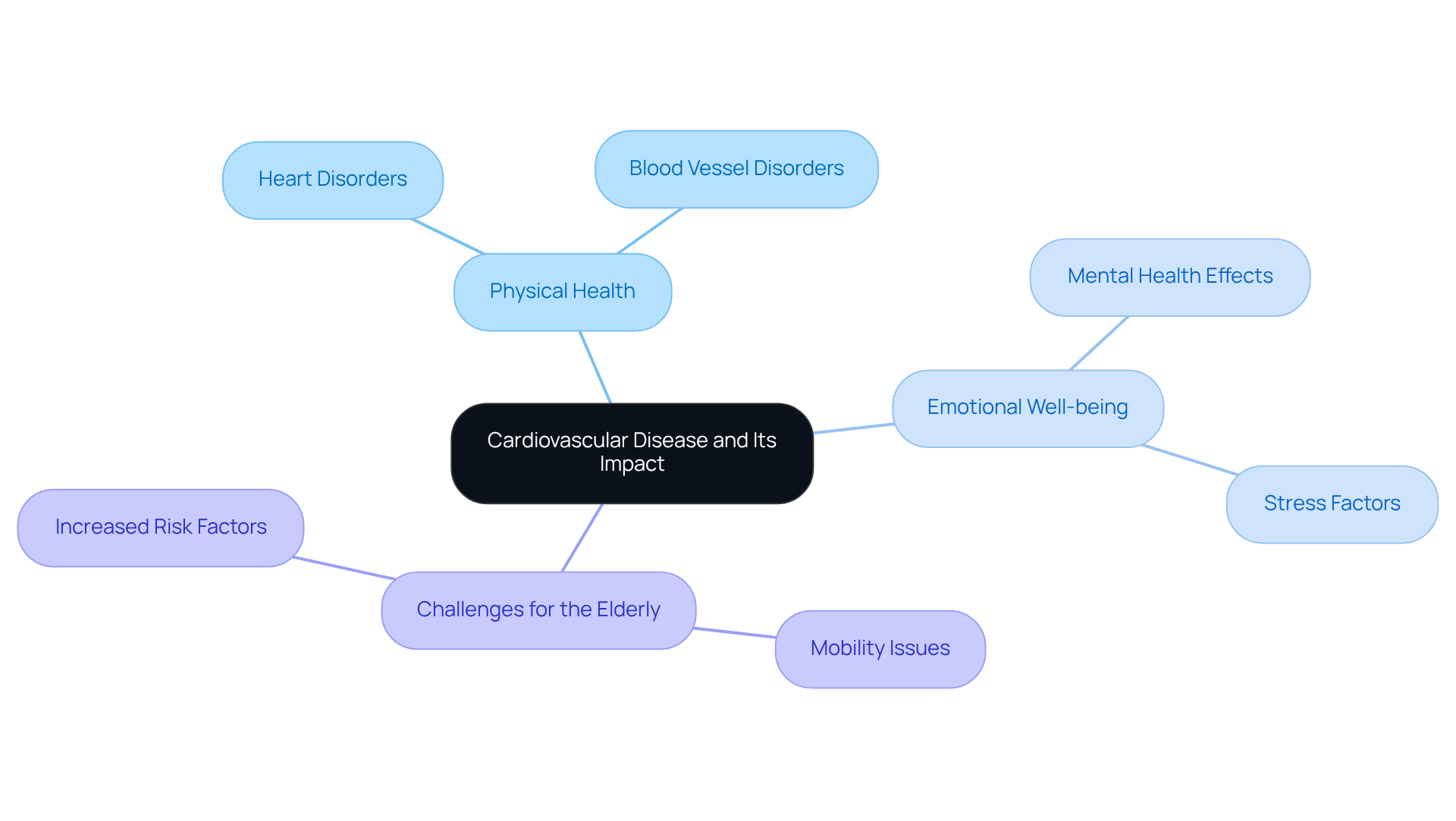This mindmap starts with the main topic in the center and branches out to show how cardiovascular disease affects different aspects of life. Each branch represents a key area of impact, helping you see the connections and importance of understanding these conditions.