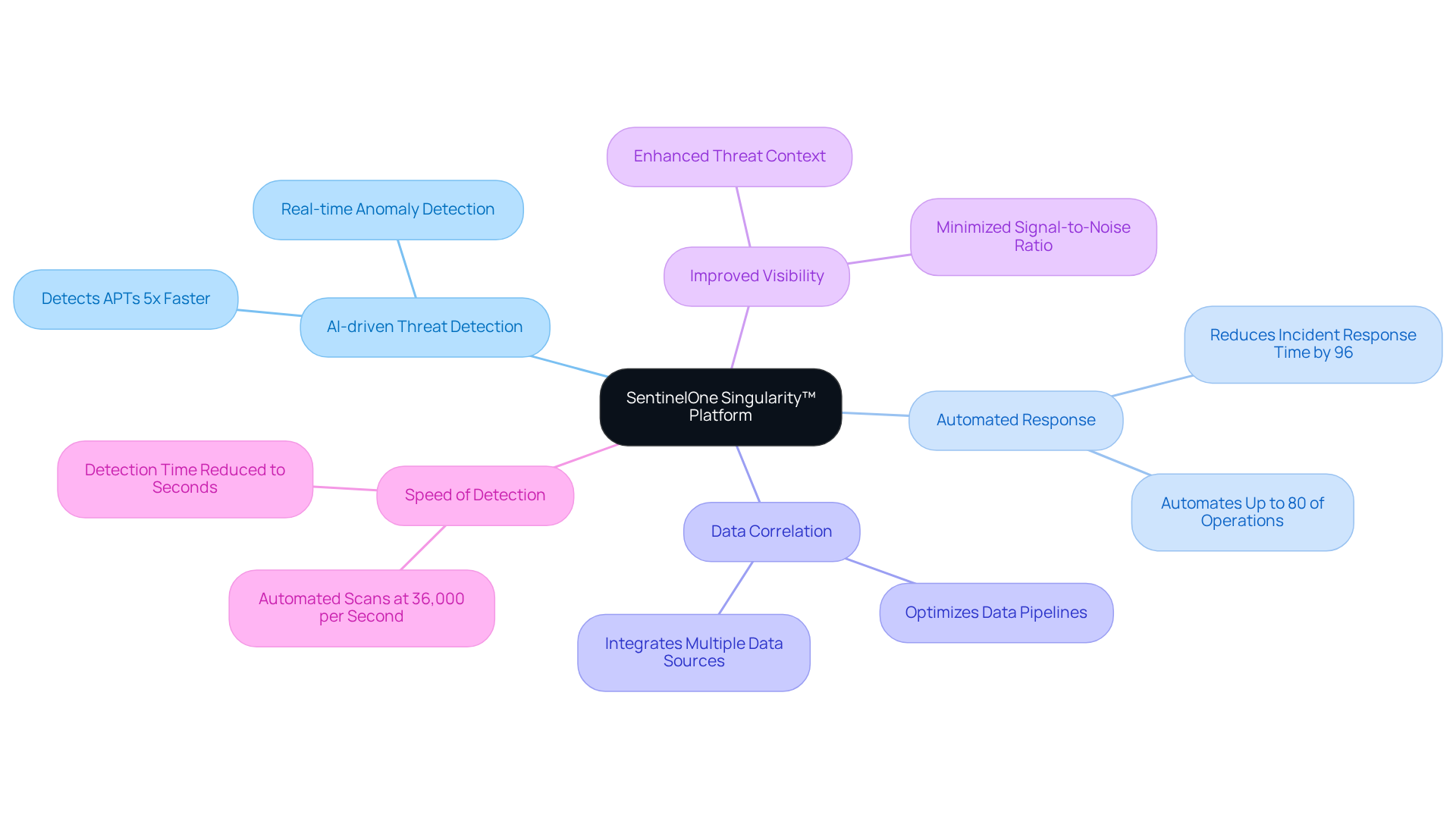 The central node represents the platform, while the branches illustrate its key features and benefits. Each branch shows how these features contribute to better cybersecurity.