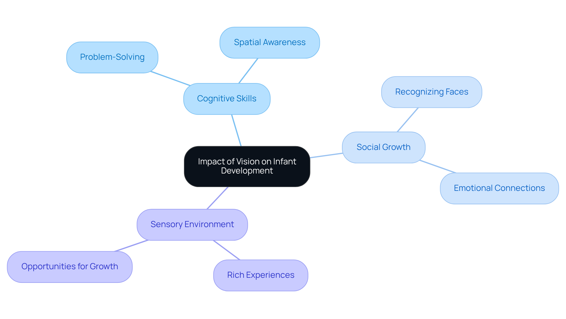 The central node represents the main topic, while the branches show how different aspects of vision influence infant growth. Each color-coded branch highlights a specific area of development, making it easy to follow the connections.