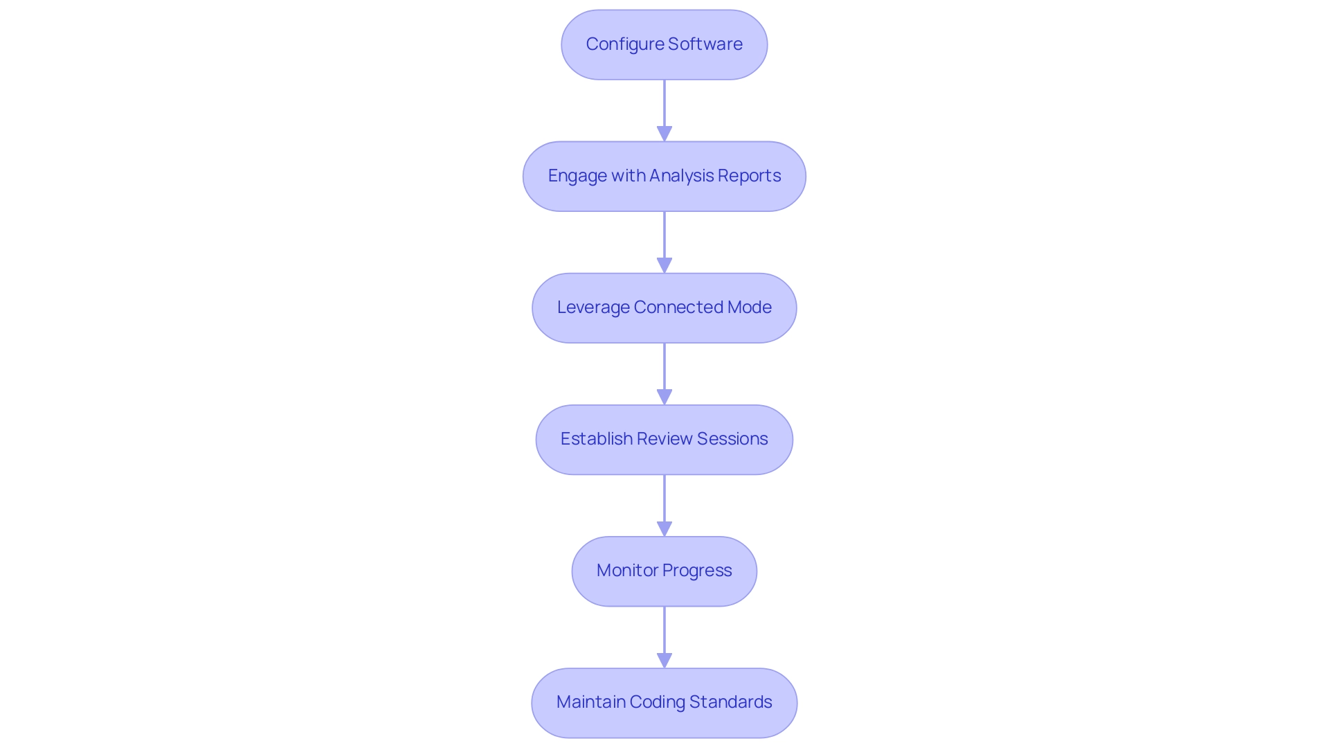 Each box represents a step in the process, and the arrows indicate the flow from one practice to the next.