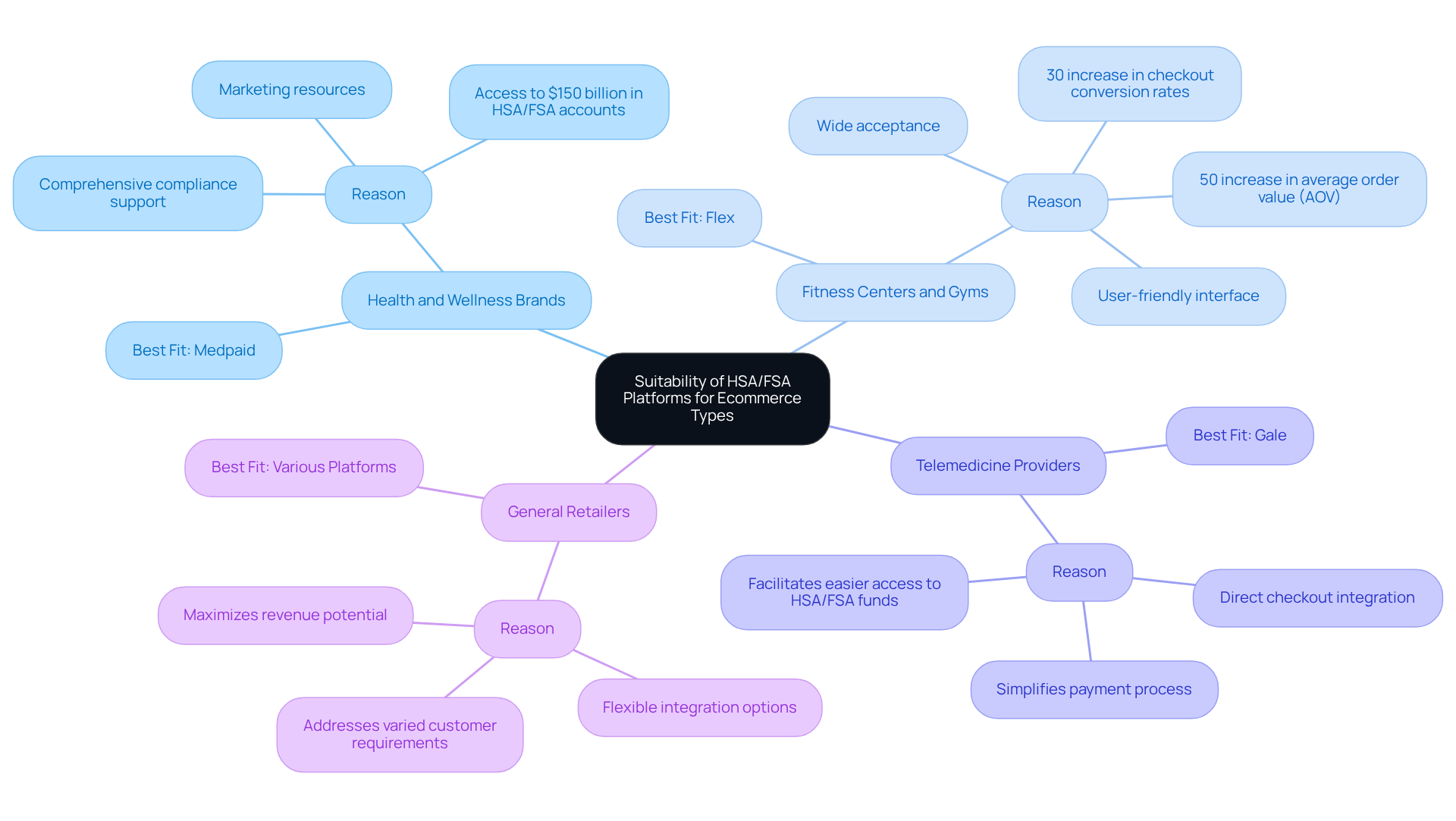 The central node represents the overall topic, while each branch shows a specific ecommerce type and its best payment platform. The reasons highlight why each platform is a good fit, helping businesses make informed decisions. The central node represents the overall topic, while each branch shows a specific ecommerce type and its best payment platform. The reasons highlight why each platform is a good fit, helping businesses make informed decisions.