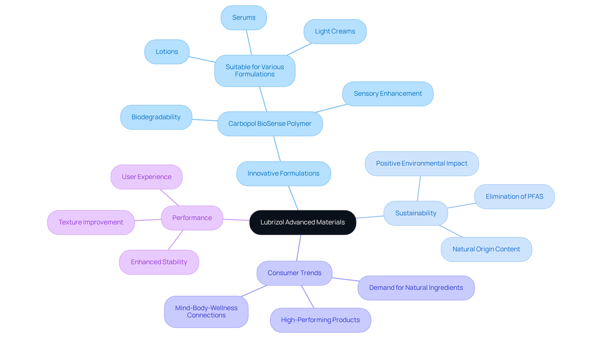 The central node represents Lubrizol's focus on advanced materials, while branches illustrate key themes like sustainability and performance. Each sub-branch provides more detail on specific innovations and trends.