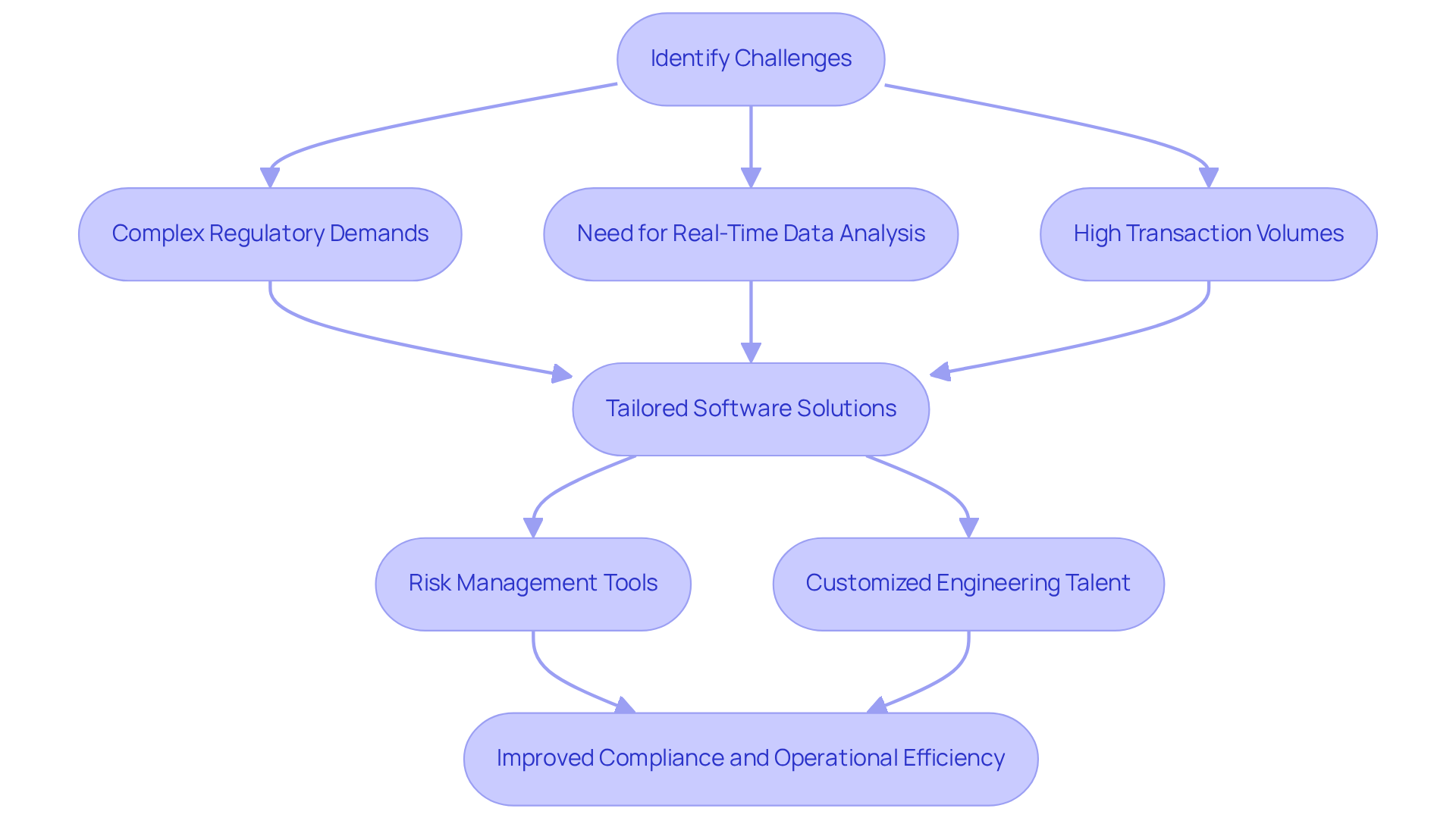 This flowchart shows how investment firms identify their unique challenges and the tailored solutions provided by Neutech. Each step leads to the next, illustrating how addressing these challenges can improve compliance and operational efficiency. This flowchart shows how investment firms identify their unique challenges and the tailored solutions provided by Neutech. Each step leads to the next, illustrating how addressing these challenges can improve compliance and operational efficiency.