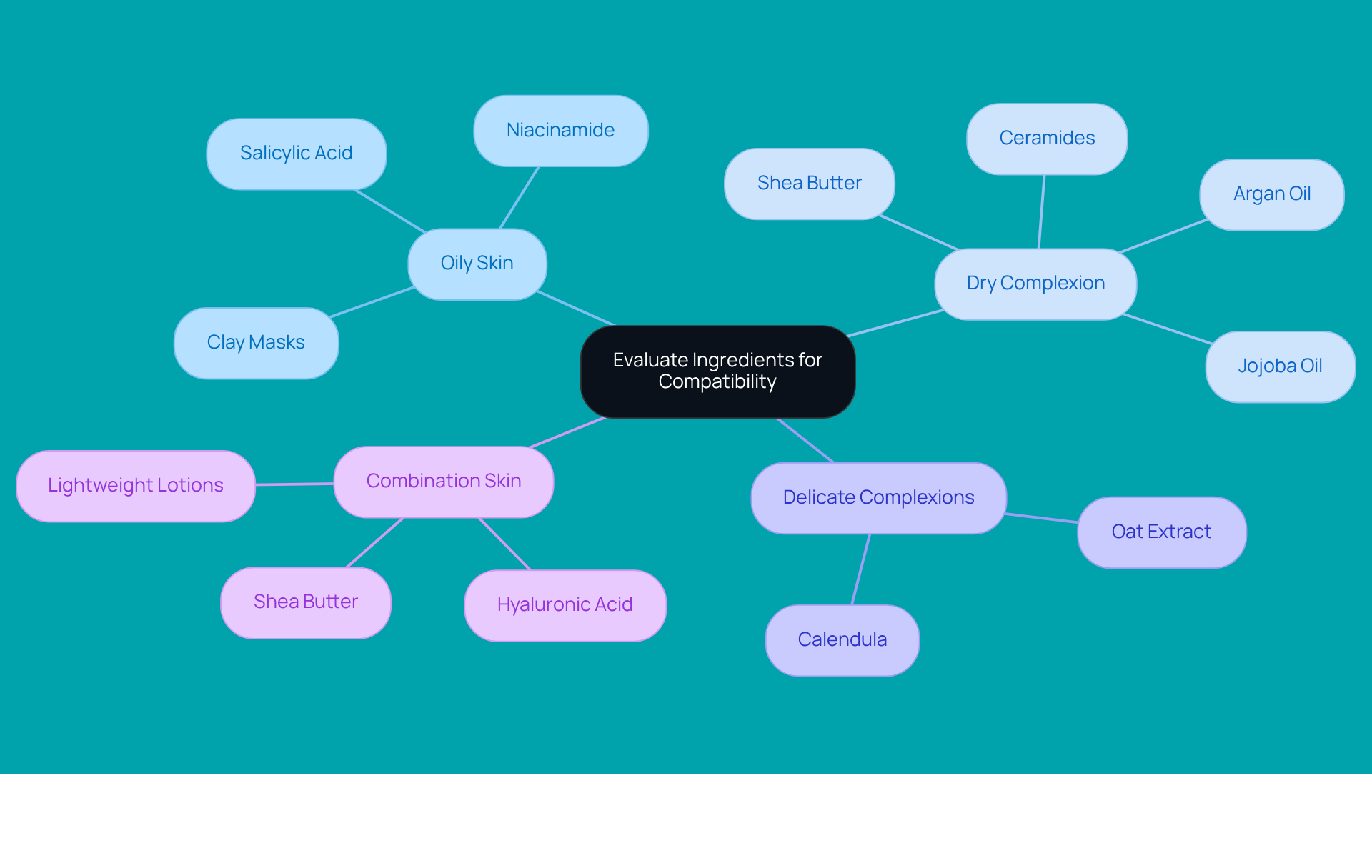 The center shows the main topic of evaluating ingredients. Each branch represents a skin type, leading to specific ingredients that can help enhance skin health. The colors help differentiate each skin type for easier understanding.