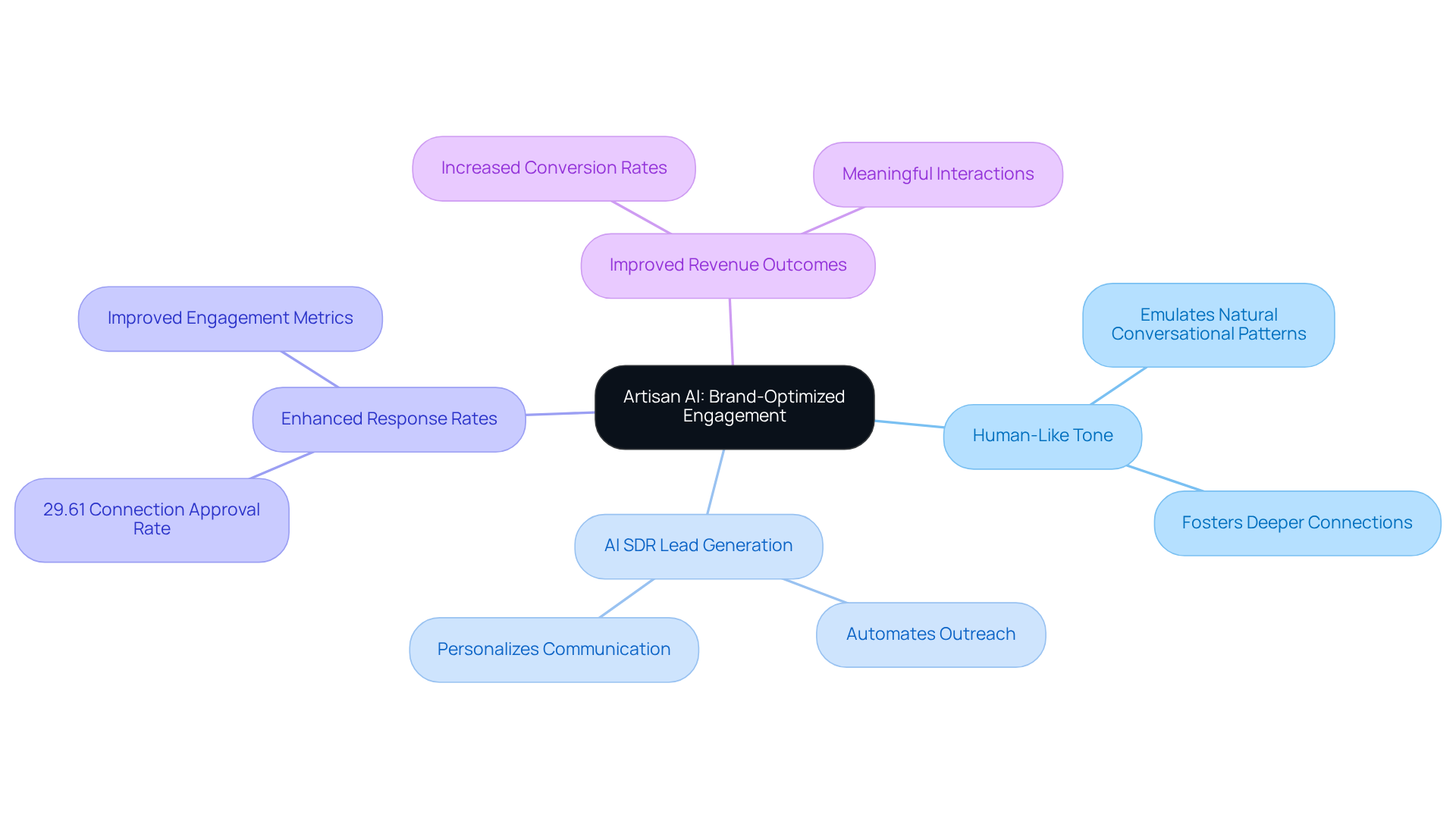 The center represents Artisan AI's core role in enhancing communication. Each branch shows a key benefit or feature, and the sub-branches provide more details. Follow the branches to understand how Artisan AI transforms engagement. The center represents Artisan AI's core role in enhancing communication. Each branch shows a key benefit or feature, and the sub-branches provide more details. Follow the branches to understand how Artisan AI transforms engagement.