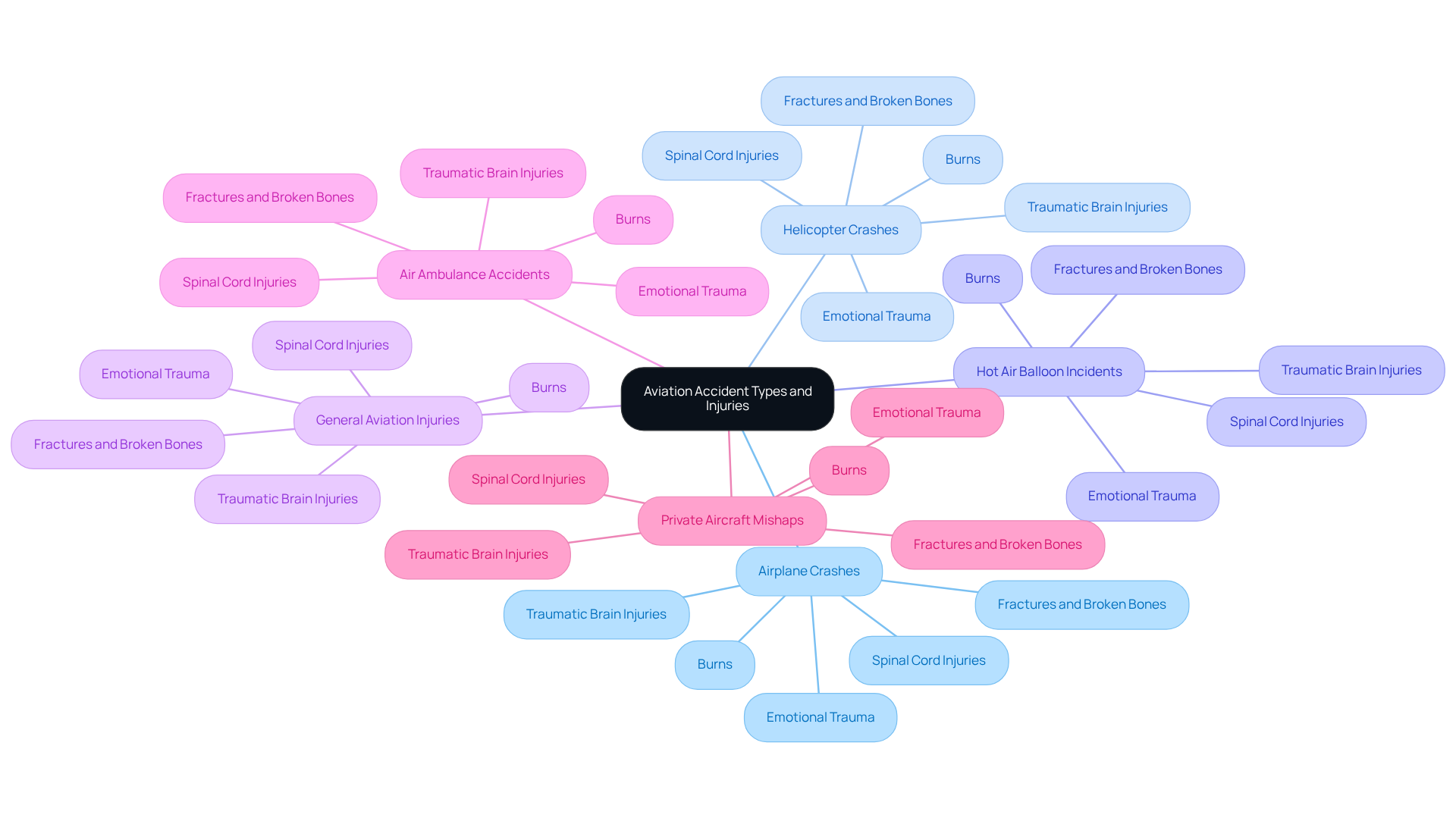 Start at the center with the main topic, then explore each branch to see the different types of aviation accidents and the injuries that can occur. Each color represents a different category, helping you navigate through the complexities of aviation incidents.