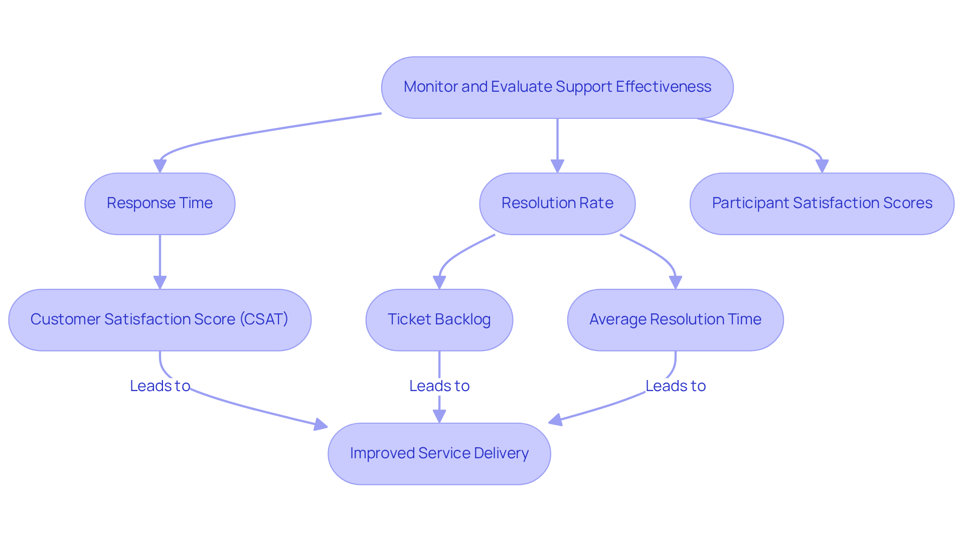 This flowchart shows how organizations can monitor support effectiveness. Start with the main goal, then follow the branches to see the KPIs and metrics that lead to improved service quality.