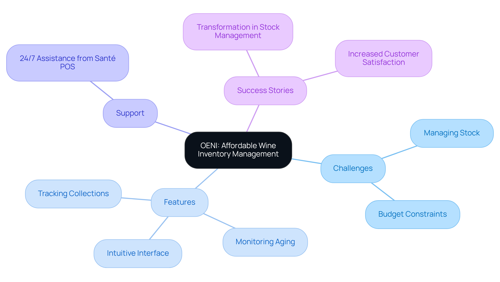 The center represents OENI, and the branches show different aspects of how it helps wine shop owners manage their inventory. Each branch highlights a key area, making it easy to see how OENI addresses challenges and provides support.