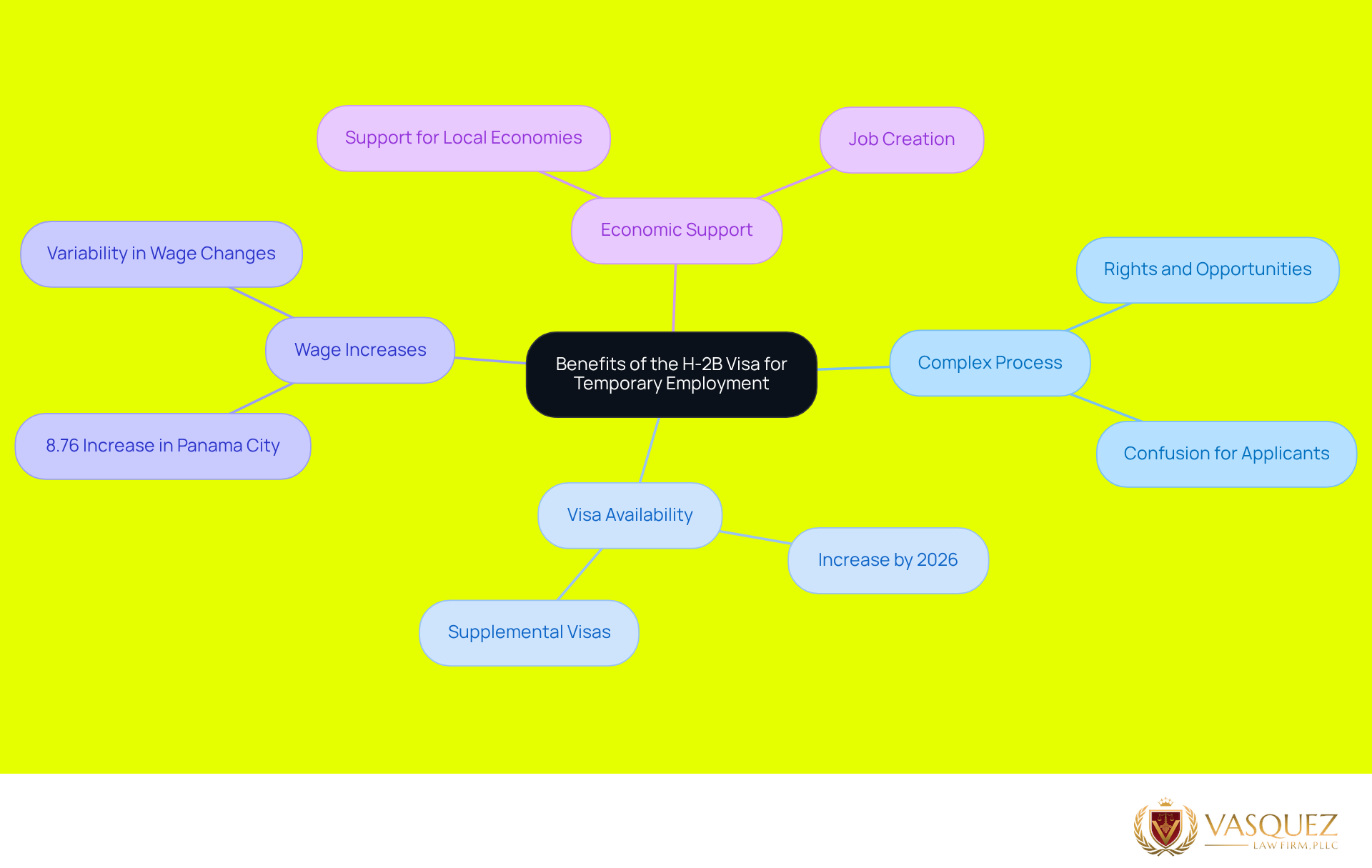 This mindmap starts with the main topic in the center and branches out to show different benefits and aspects of the H-2B visa. Each branch represents a key point, and the sub-branches provide more details. This layout helps you see how everything connects and understand the overall benefits of the H-2B visa.