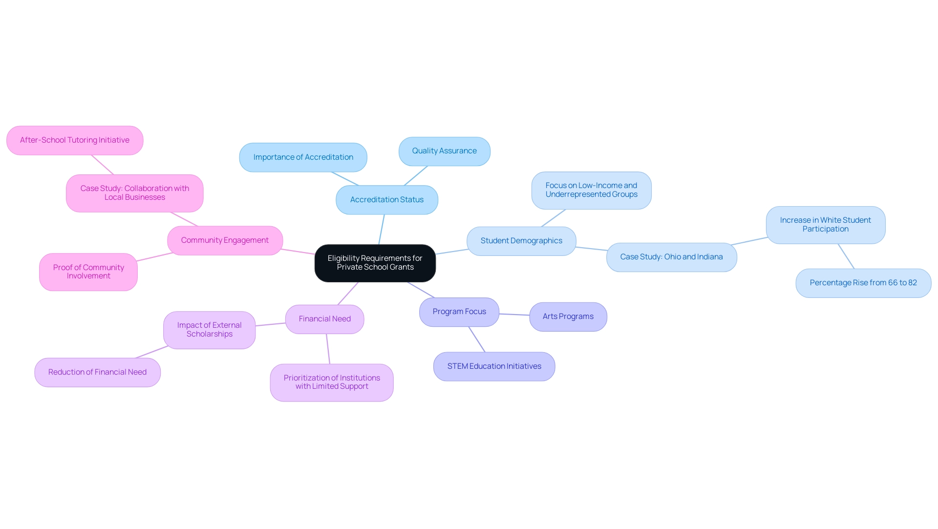 Each branch represents a key eligibility criterion for private school grants, with colors differentiating each criterion. Each branch represents a key eligibility criterion for private school grants, with colors differentiating each criterion.