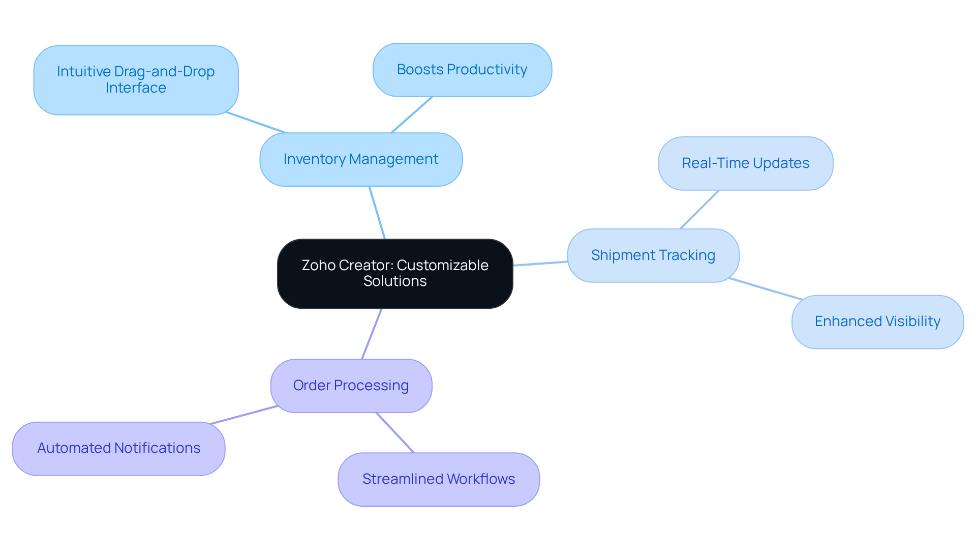 The center represents Zoho Creator, and the branches show the main functionalities. Each sub-branch highlights specific benefits, illustrating how customizable solutions can enhance logistics management.