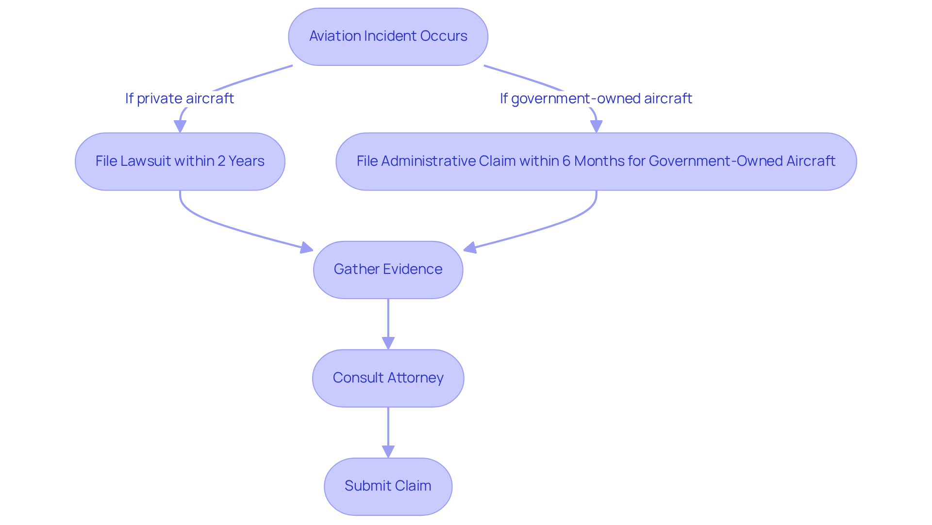 This flowchart outlines the steps you need to take after an aviation incident. Follow the arrows to see what actions to take and when, ensuring you don’t miss important deadlines.