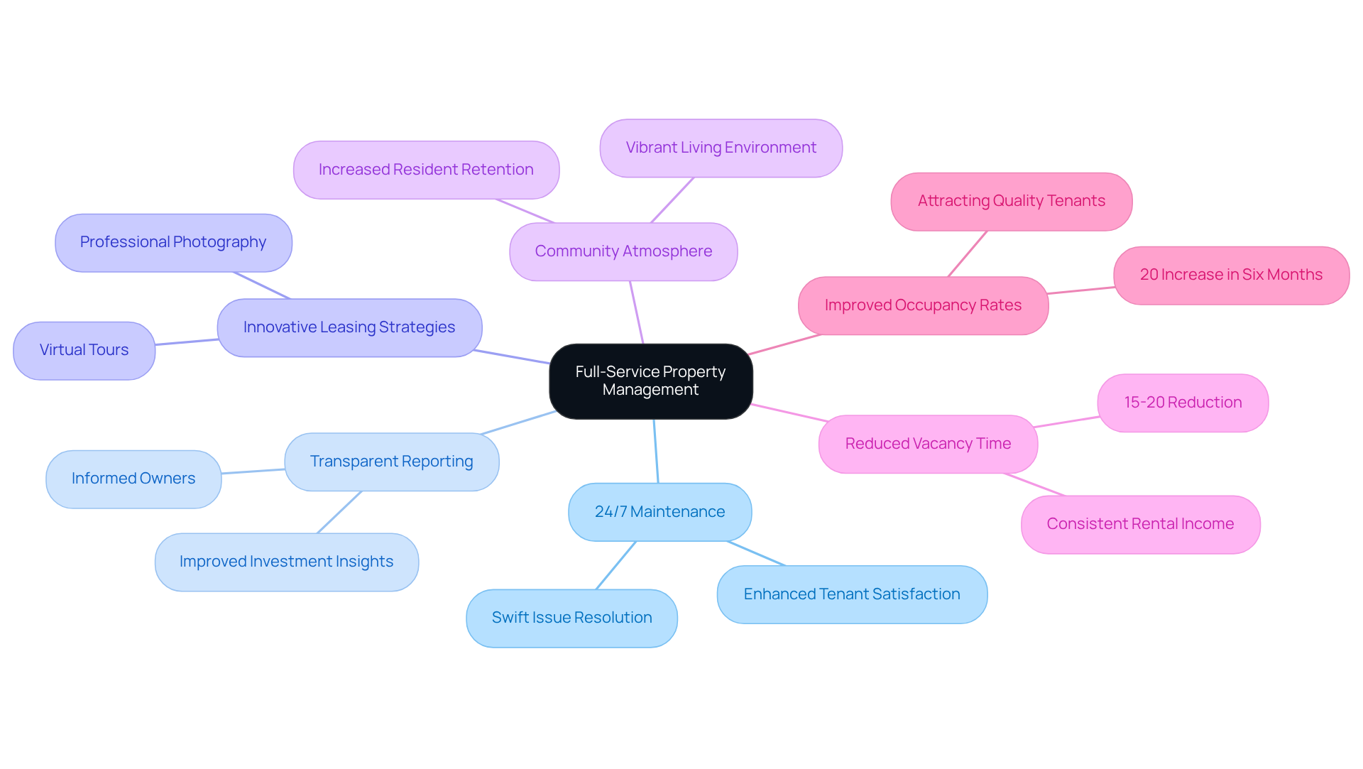 The central node represents the main concept, while the branches show the key benefits. Each sub-branch provides more detail on how these benefits enhance resident satisfaction and asset value. The central node represents the main concept, while the branches show the key benefits. Each sub-branch provides more detail on how these benefits enhance resident satisfaction and asset value.