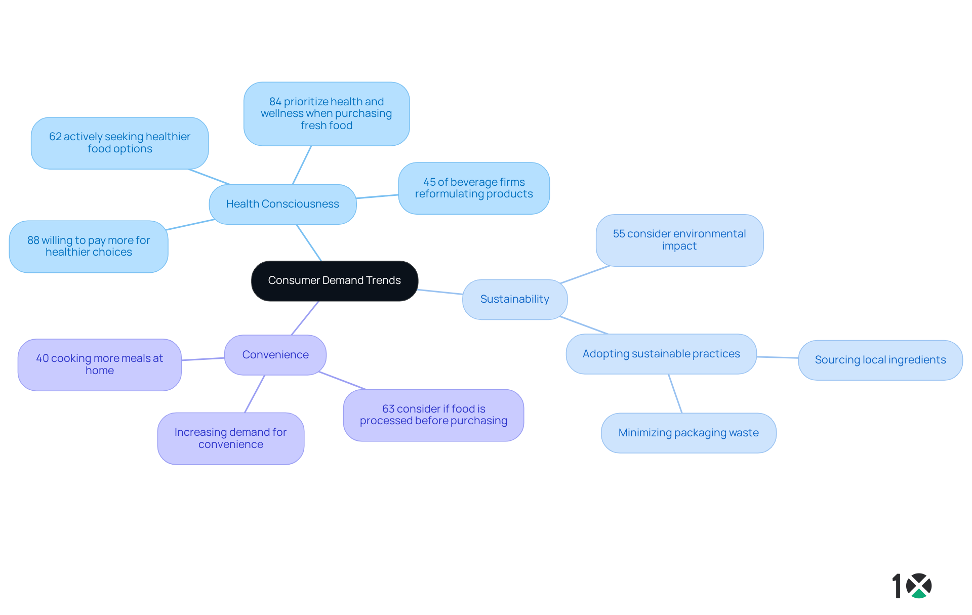 The central node represents the overall trends, while branches show key themes and statistics. Each color-coded branch helps you quickly identify related ideas and their significance in the market. The central node represents the overall trends, while branches show key themes and statistics. Each color-coded branch helps you quickly identify related ideas and their significance in the market.