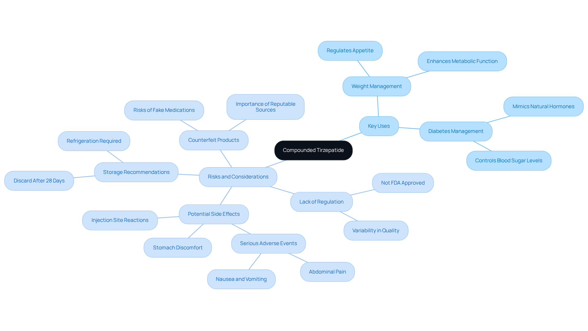 This mindmap starts with the main topic of compounded tirzepatide at the center. From there, you can explore its key uses, like weight management and diabetes management, as well as important risks to consider, such as lack of regulation and potential side effects. Each branch provides a quick overview of the essential information, helping you grasp the complexities of compounded medications.