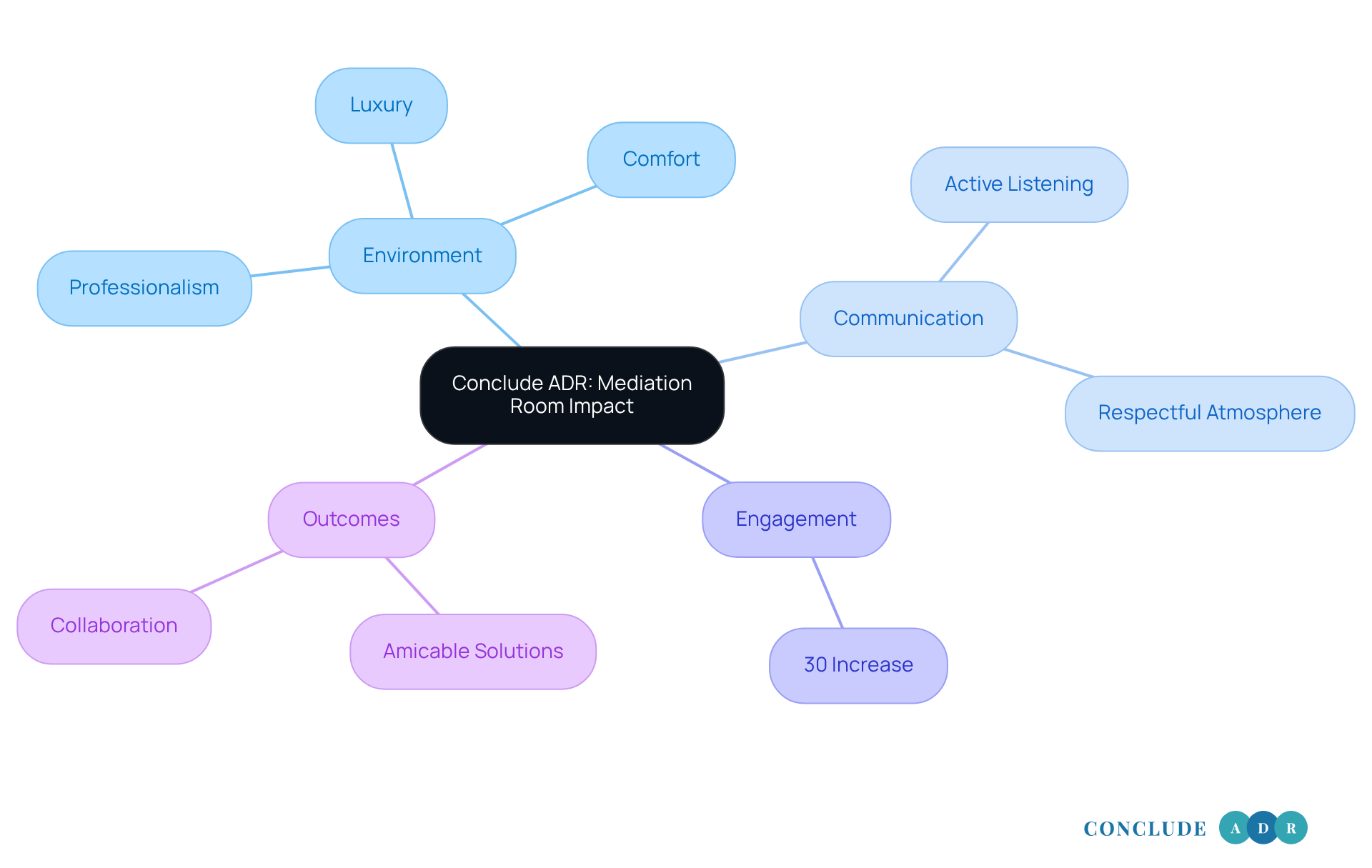 The central node represents the overall topic, and the branches break down the key factors influencing mediation effectiveness — follow the branches to explore how each aspect contributes to successful resolutions.
