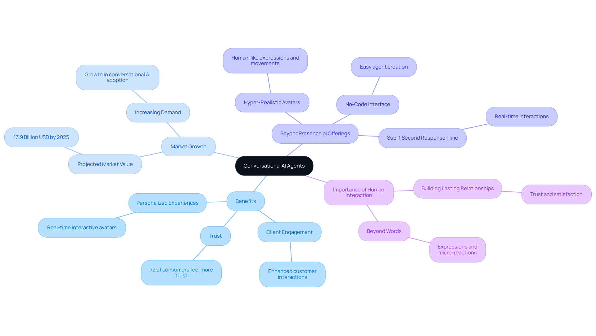 The central node represents the main topic, while branches show different aspects of conversational AI. Each sub-node provides specific details or statistics that support the main ideas.
