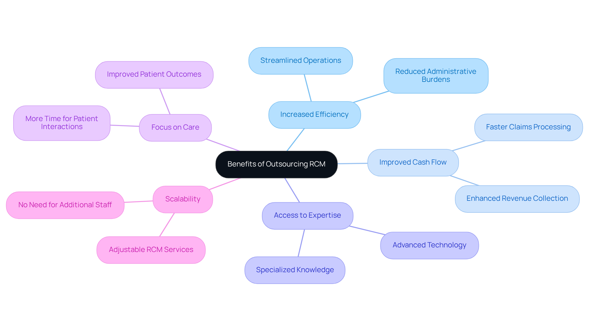This mindmap shows the main benefits of outsourcing Revenue Cycle Management for mental health clinics. Each branch represents a specific advantage, helping you see how outsourcing can improve clinic operations and patient care.
