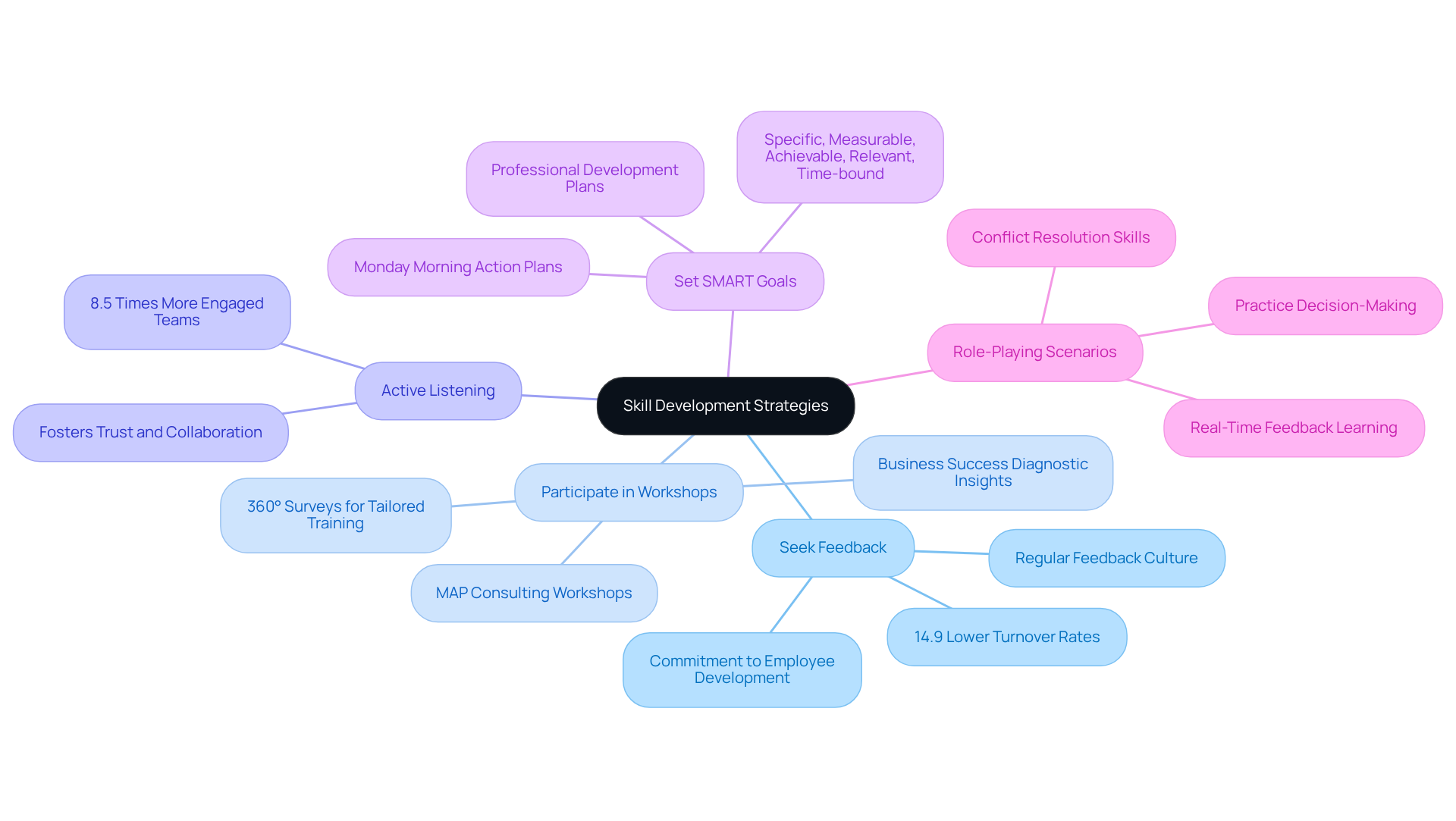 This mindmap starts with the main idea of skill development at the center. Each branch represents a different strategy you can use to improve your leadership skills. Follow the branches to see specific actions and insights related to each strategy, making it easy to understand how they all connect. This mindmap starts with the main idea of skill development at the center. Each branch represents a different strategy you can use to improve your leadership skills. Follow the branches to see specific actions and insights related to each strategy, making it easy to understand how they all connect.