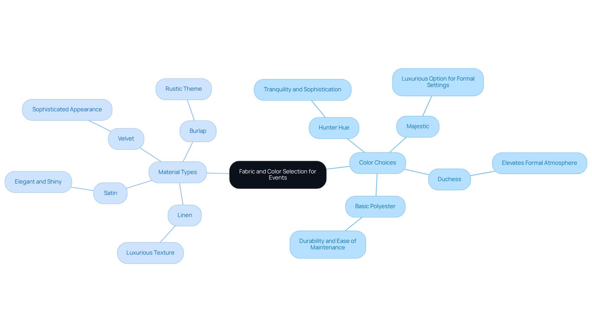 Start at the center with the main theme of fabric and color selection, then explore the branches to see different color options and material types, along with their benefits for your event.