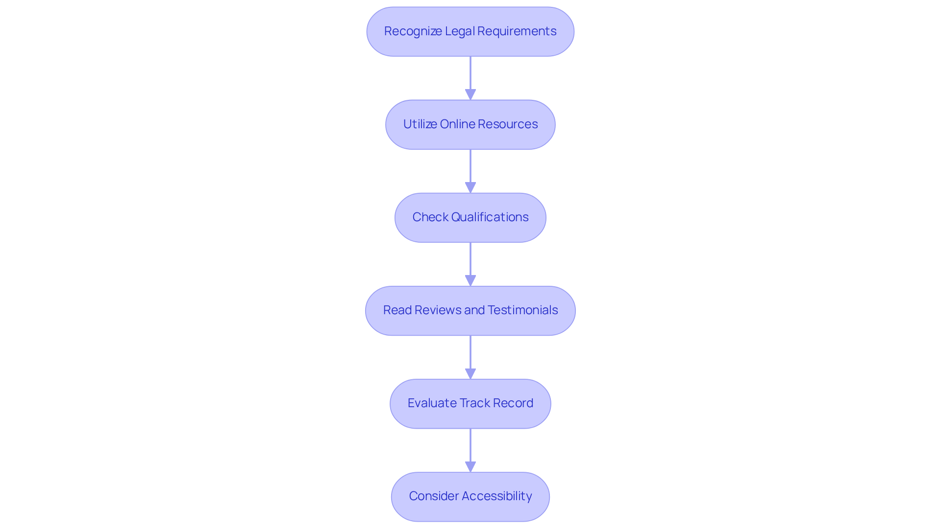 Each box represents a step in the process of finding the right lawyer. Follow the arrows to see how to navigate from recognizing your needs to ensuring your chosen attorney is accessible and supportive.