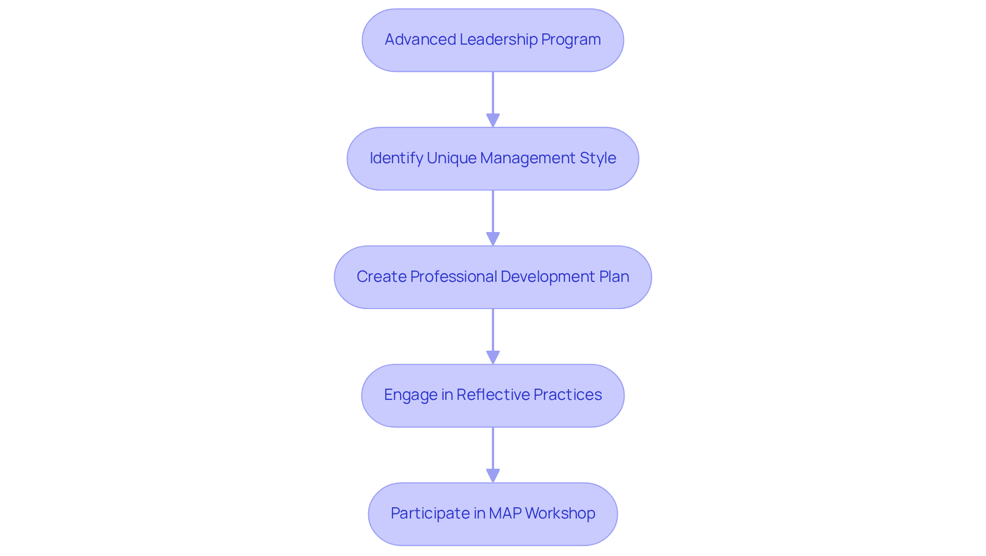 Follow the arrows to see how each step builds on the previous one, guiding you through the journey of enhancing your leadership skills.