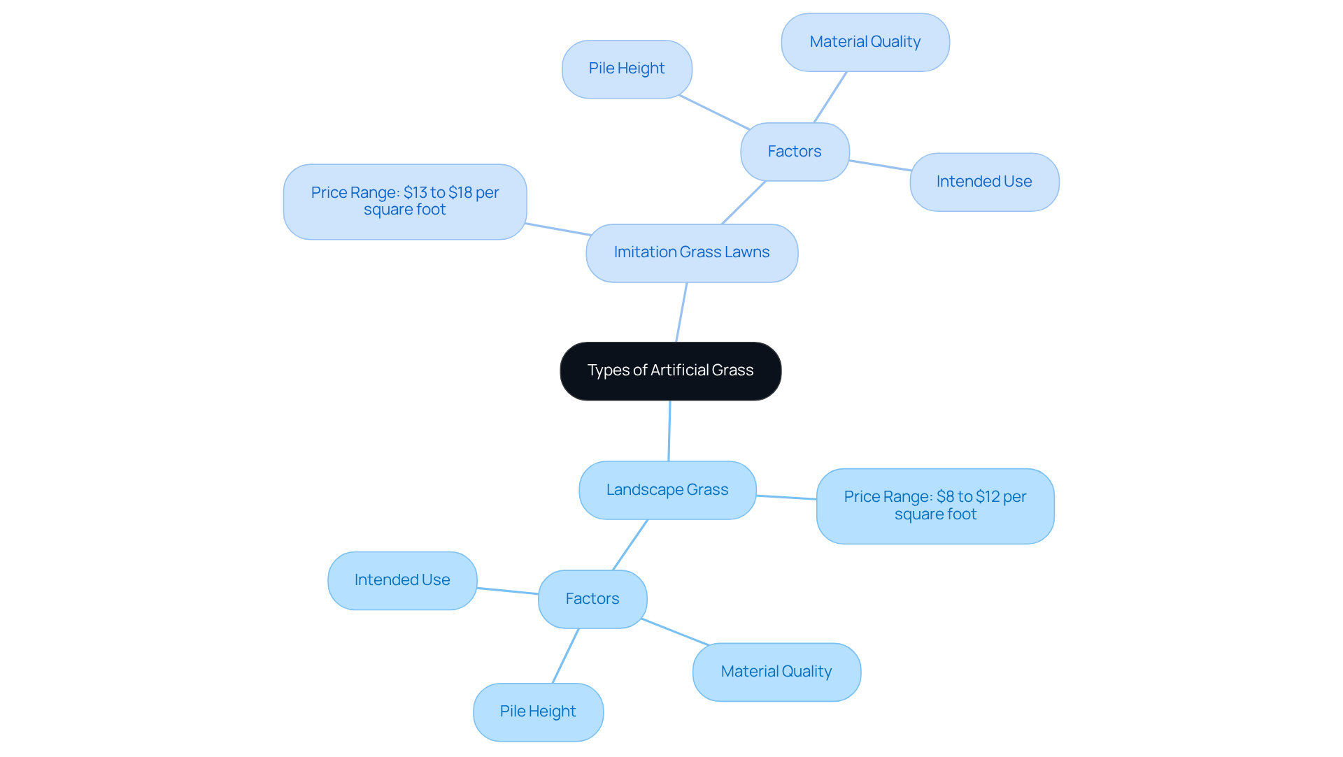 This mindmap shows the different types of artificial grass available and their price ranges. The central node represents the main topic, while the branches illustrate the specific types and their characteristics. Each color-coded branch helps you quickly identify the type of grass and its associated costs. This mindmap shows the different types of artificial grass available and their price ranges. The central node represents the main topic, while the branches illustrate the specific types and their characteristics. Each color-coded branch helps you quickly identify the type of grass and its associated costs.