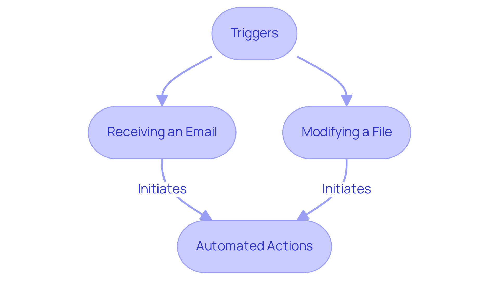 This flowchart shows how specific triggers, like receiving an email or modifying a file, can lead to automated actions. Follow the arrows to see how each trigger initiates a workflow.