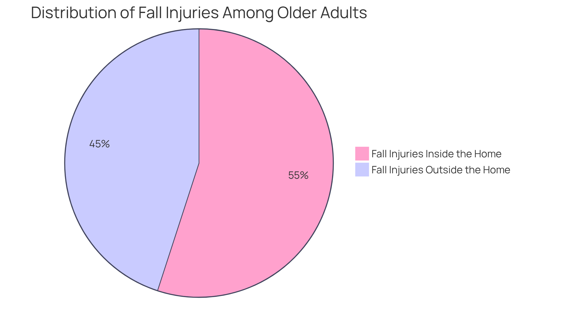 This pie chart shows where fall injuries occur for older adults. The larger slice (55%) indicates the injuries happening at home, emphasizing the need for safety measures there. The smaller slice (45%) represents injuries occurring outside.
