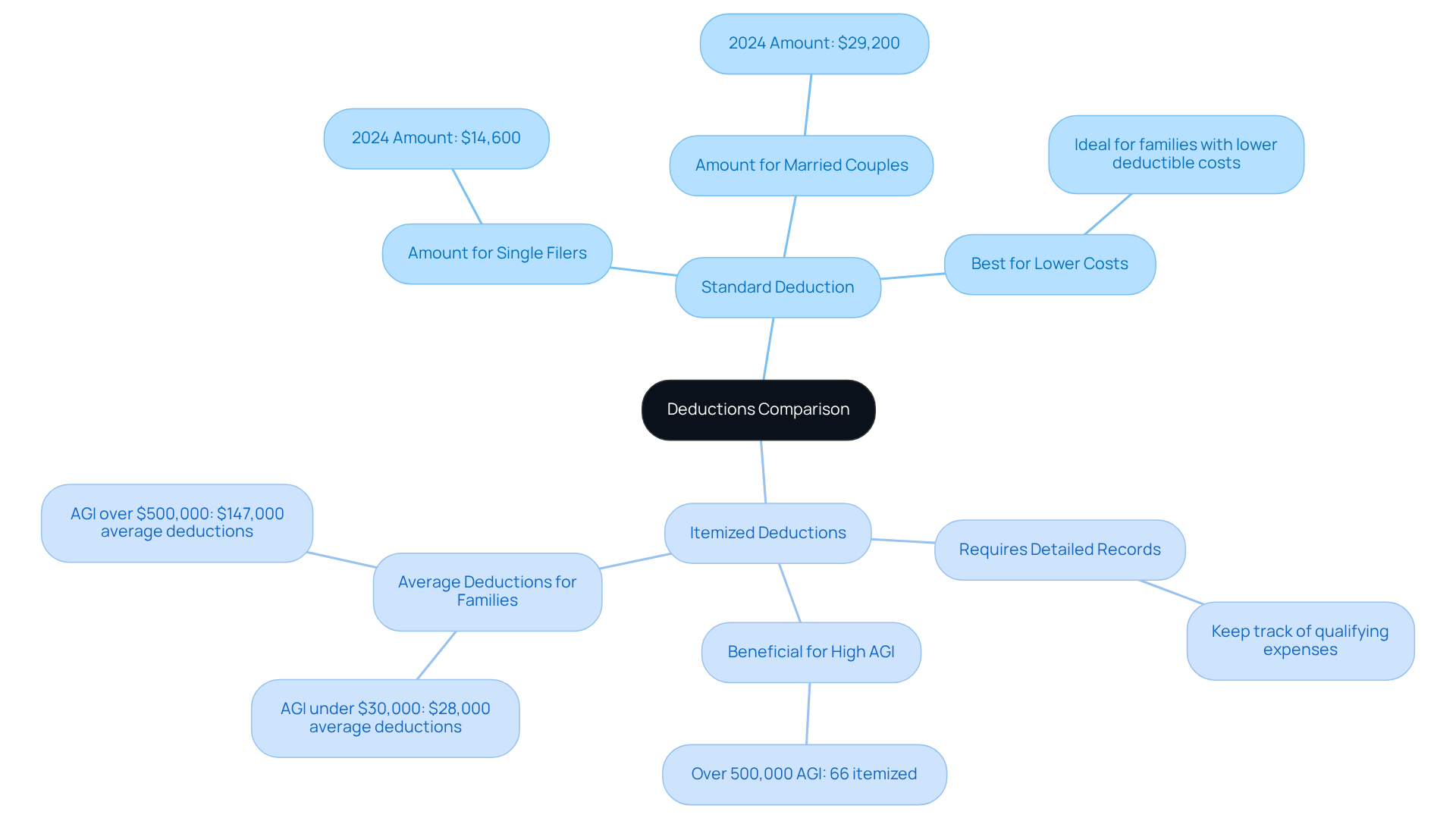 The central node represents the overall topic of deductions. The branches show the two main types of deductions, and the sub-branches provide specific details and considerations for each type. This layout helps you see at a glance how they differ and what factors to consider. The central node represents the overall topic of deductions. The branches show the two main types of deductions, and the sub-branches provide specific details and considerations for each type. This layout helps you see at a glance how they differ and what factors to consider.