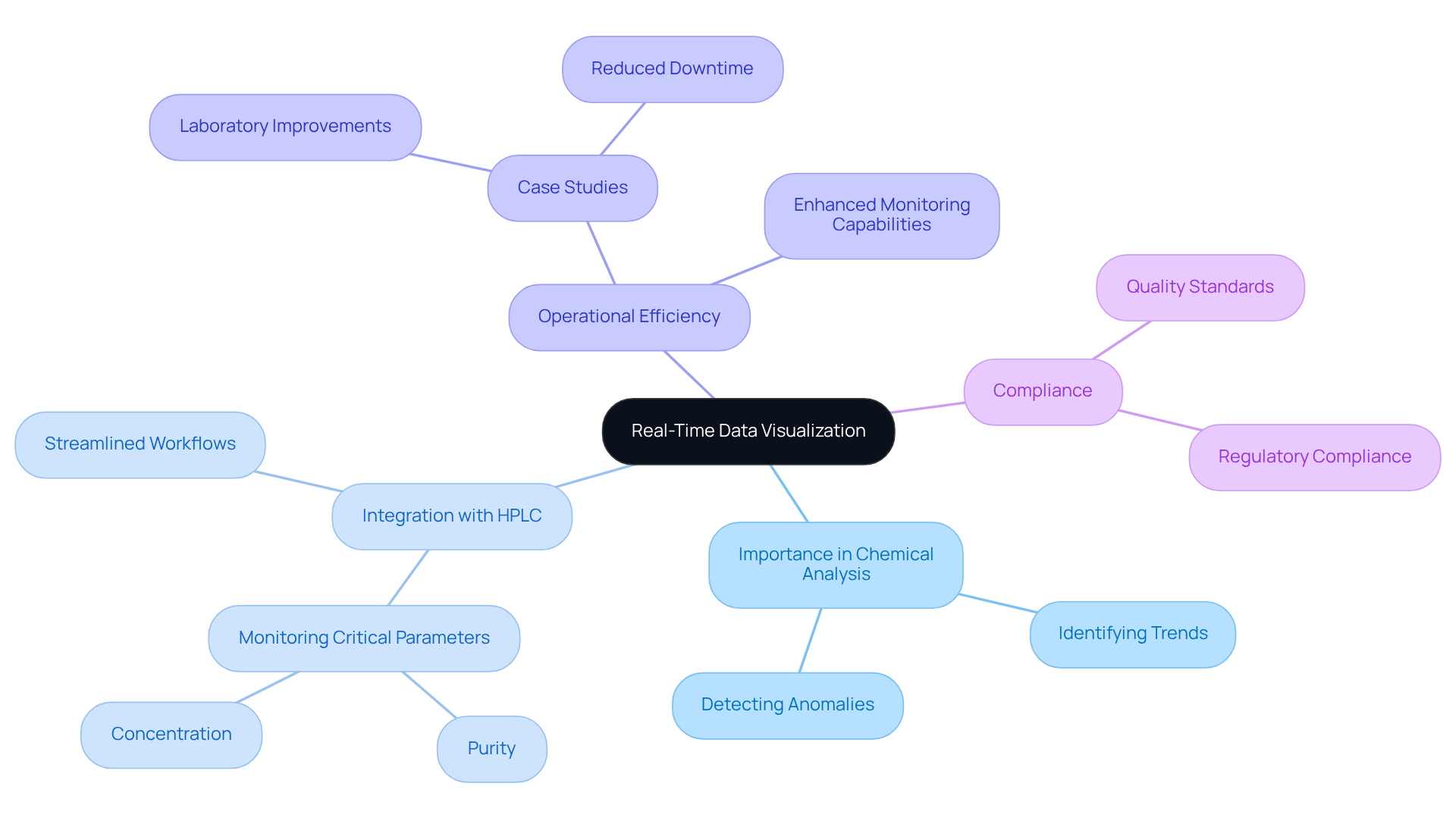 This mindmap illustrates how real-time data visualization connects to various aspects of chemical analysis. Start at the center with the main concept, then explore the branches to see how it impacts monitoring, efficiency, and compliance. This mindmap illustrates how real-time data visualization connects to various aspects of chemical analysis. Start at the center with the main concept, then explore the branches to see how it impacts monitoring, efficiency, and compliance.