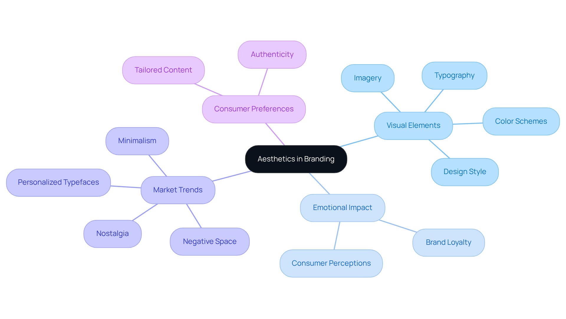 Start at the center with the main topic of aesthetics in branding, then follow the branches to explore various elements and trends that affect how brands connect with consumers.