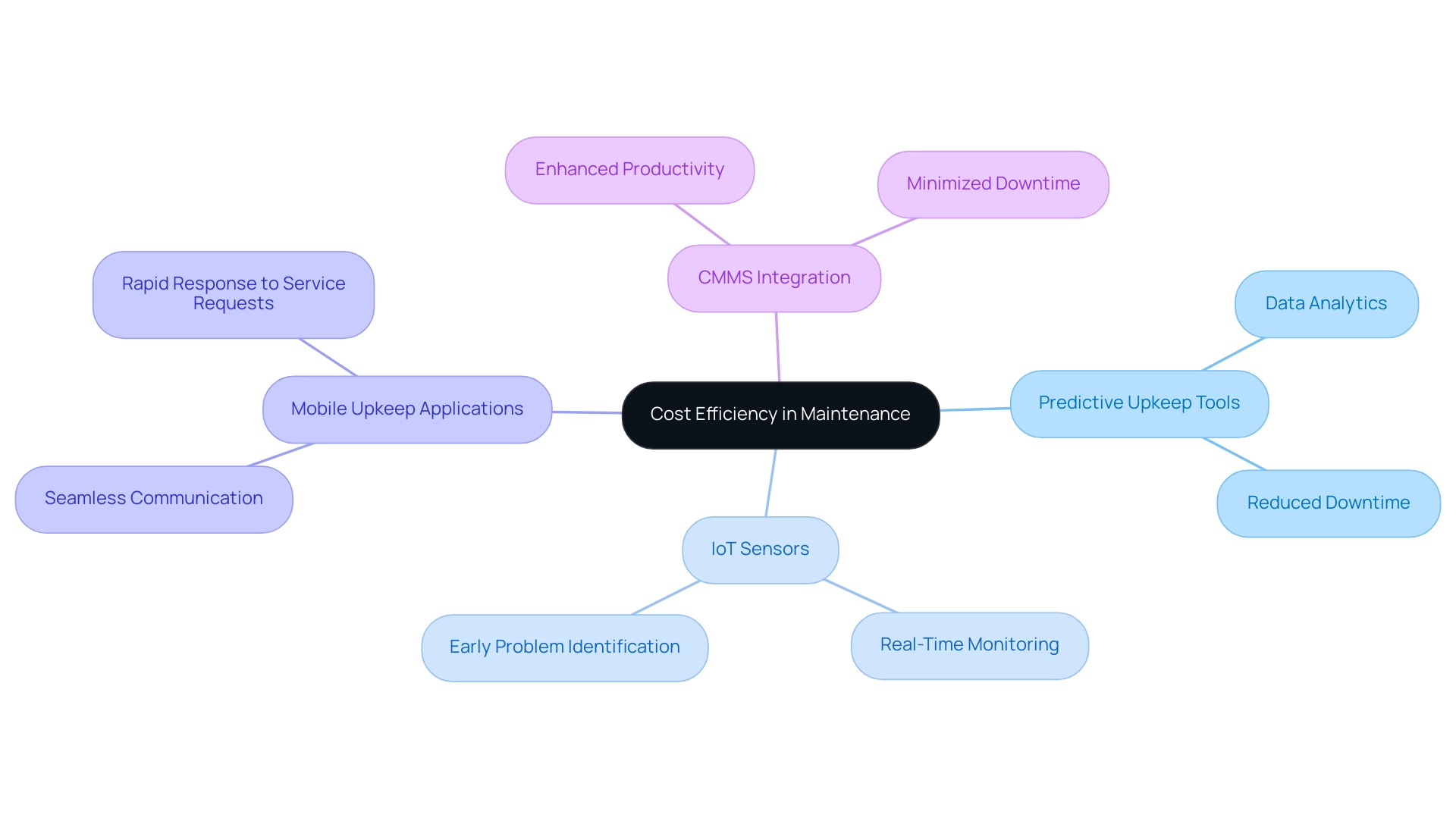 Best Practices for Maintenance Cost Reduction Strategies: Proven Techniques for Success